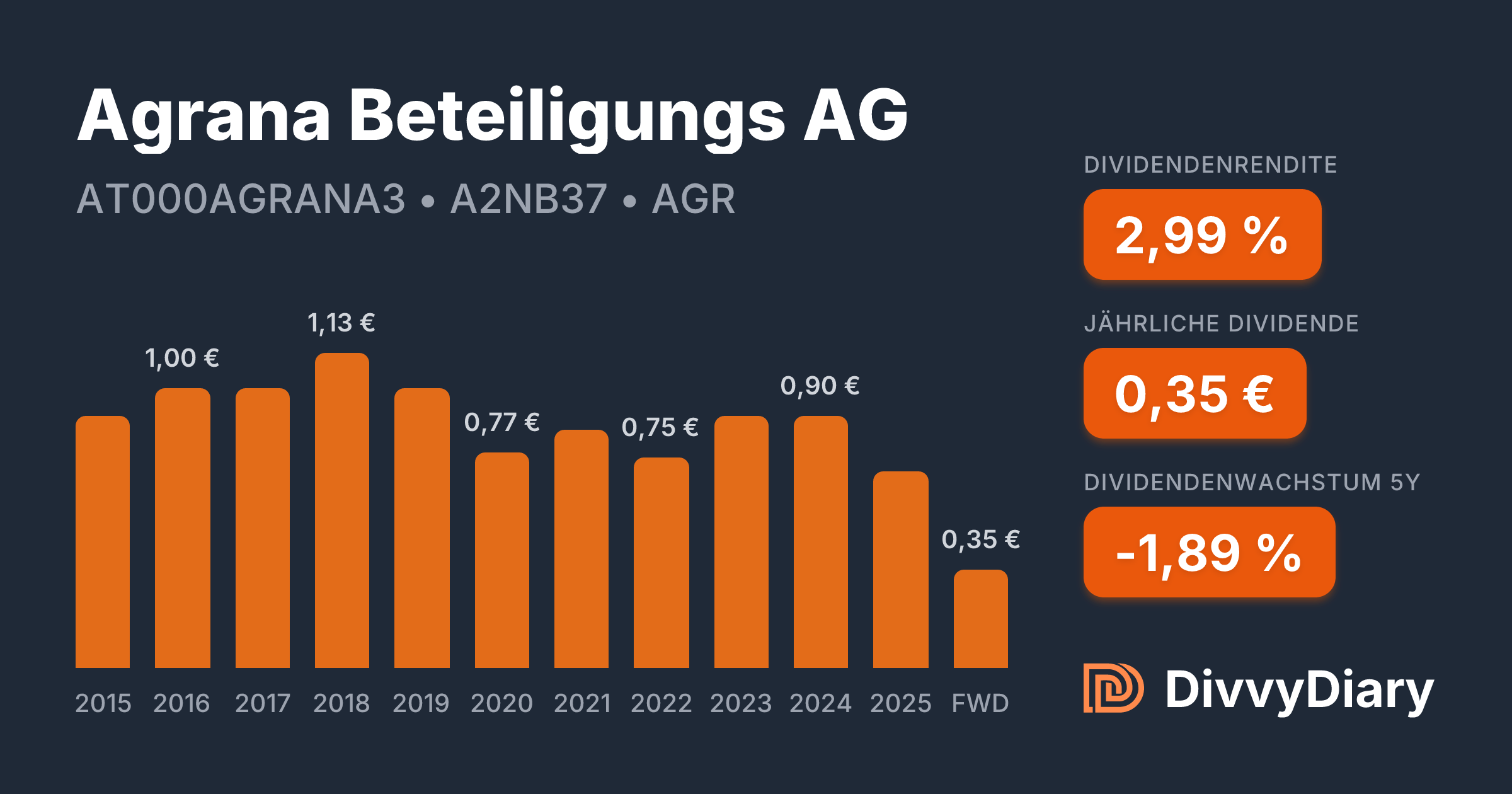 Agrana Beteiligungs AG - WKN A2NB37, ISIN AT000AGRANA3 | DivvyDiary