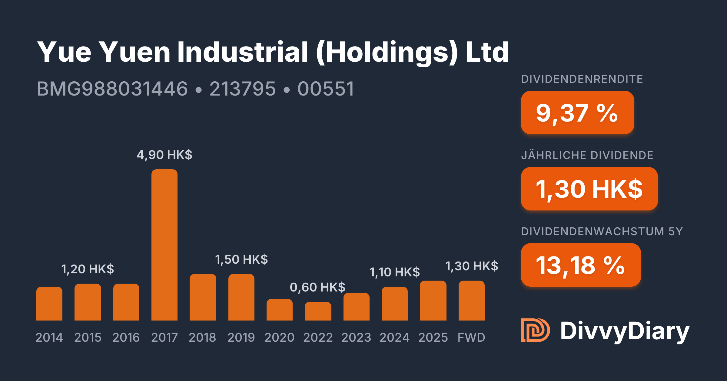 Yue Yuen Industrial (Holdings) Ltd - WKN 213795, ISIN BMG988031446 ...