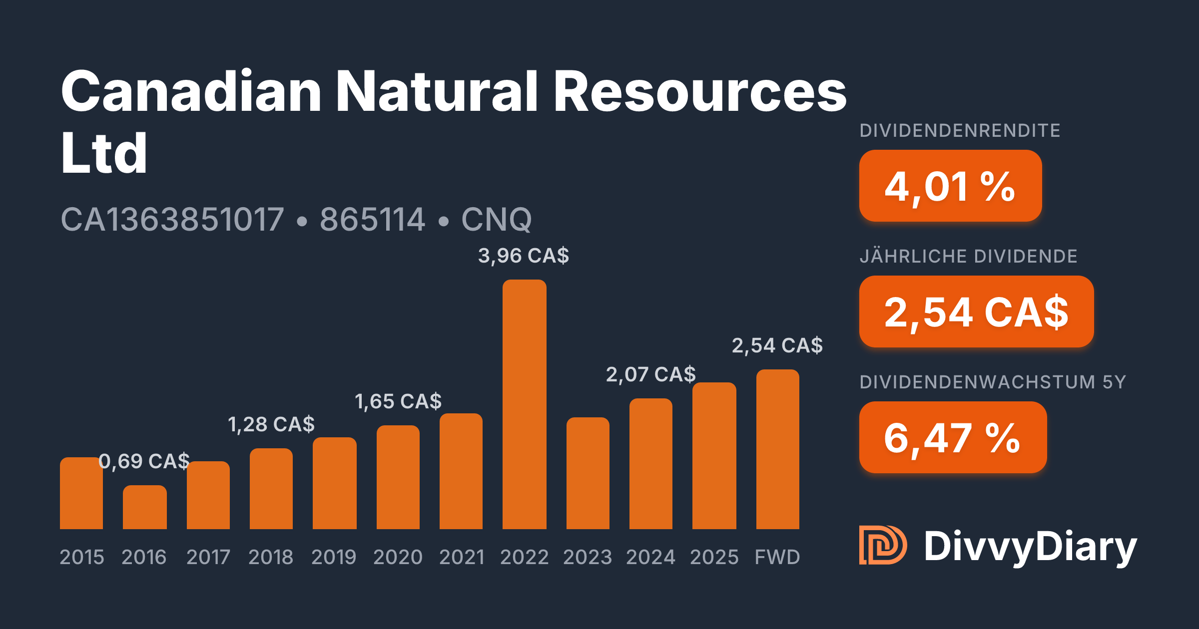 Canadian Natural Resources Ltd - WKN 865114, ISIN CA1363851017 | DivvyDiary