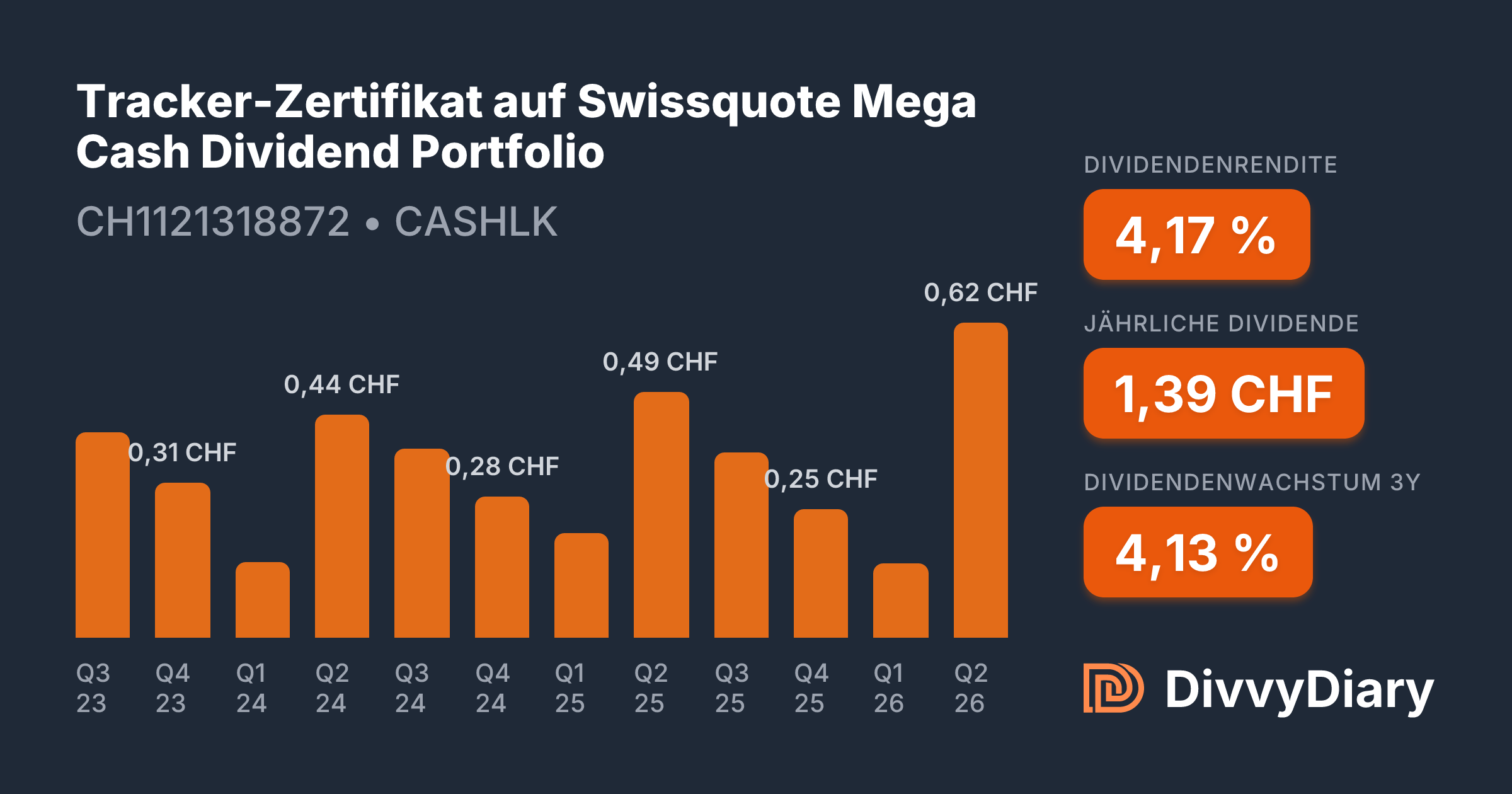 Tracker-Zertifikat auf Swissquote Mega Cash Dividend Portfolio - WKN ...
