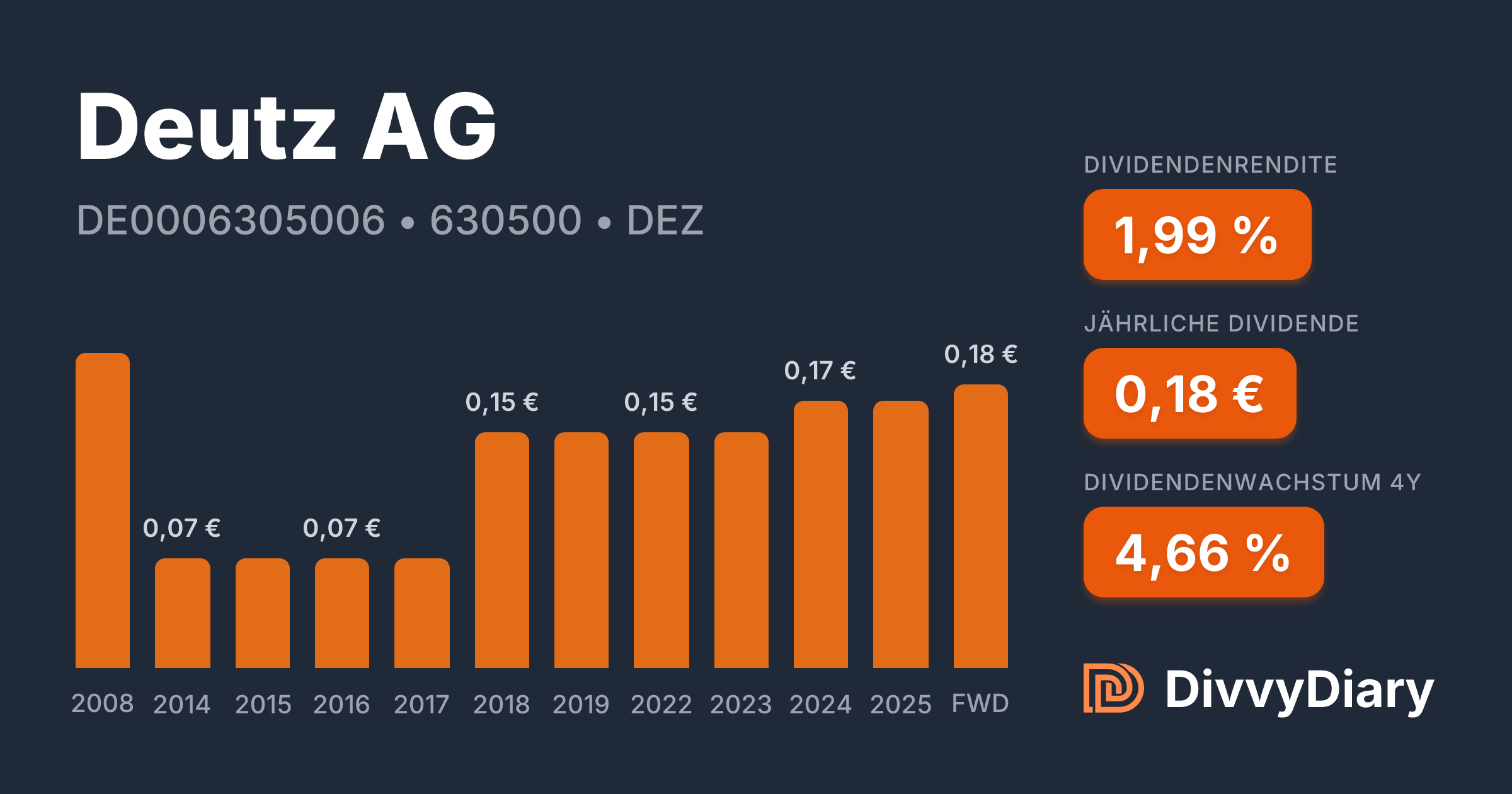 Deutz AG - WKN 630500, ISIN DE0006305006 | DivvyDiary