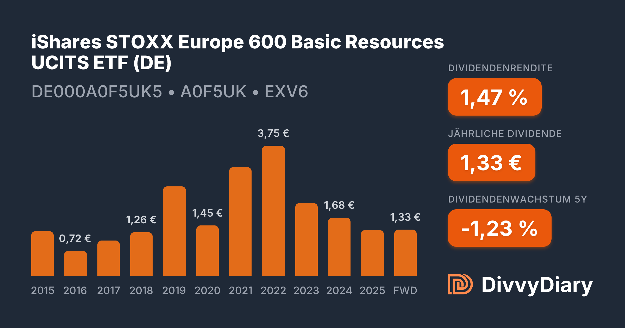 iShares STOXX Europe 600 Basic Resources UCITS ETF (DE) - WKN A0F5UK ...