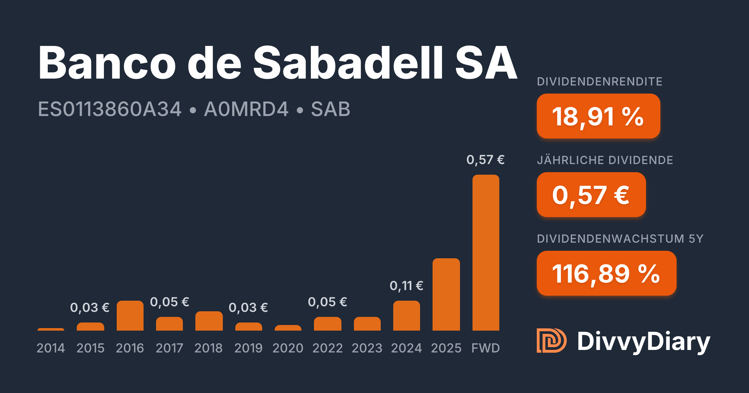 Banco de Sabadell SA - WKN A0MRD4, ISIN ES0113860A34 | DivvyDiary