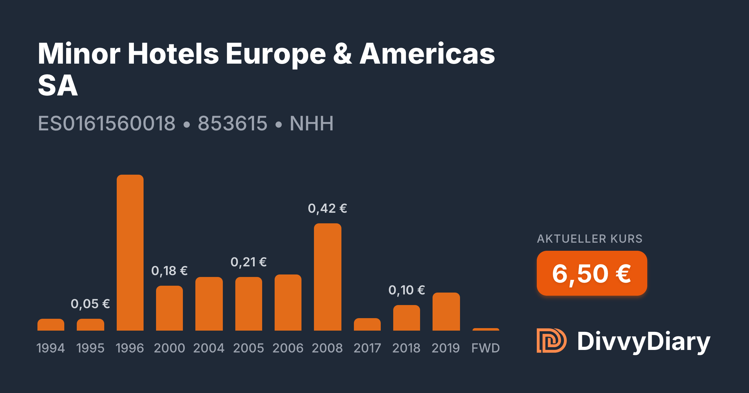Minor Hotels Europe & Americas SA - WKN 853615, ISIN ES0161560018 ...