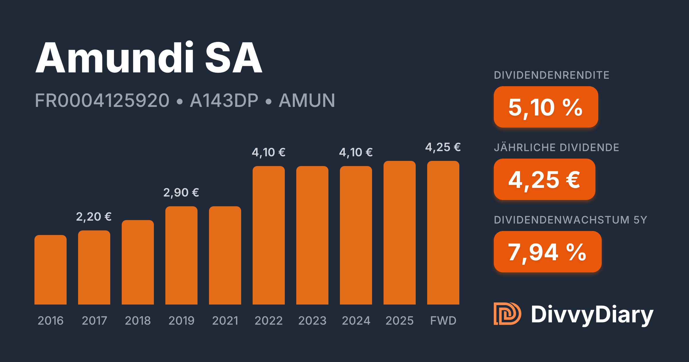 Amundi SA - WKN A143DP, ISIN FR0004125920 | DivvyDiary