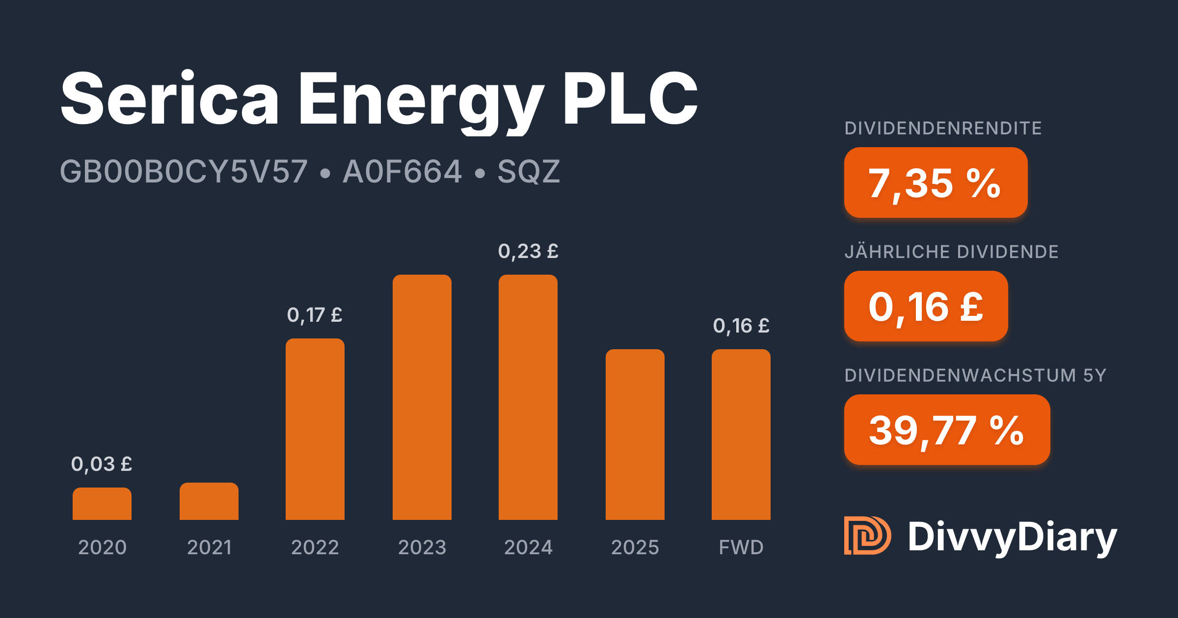 Serica Energy PLC - WKN A0F664, ISIN GB00B0CY5V57 | DivvyDiary