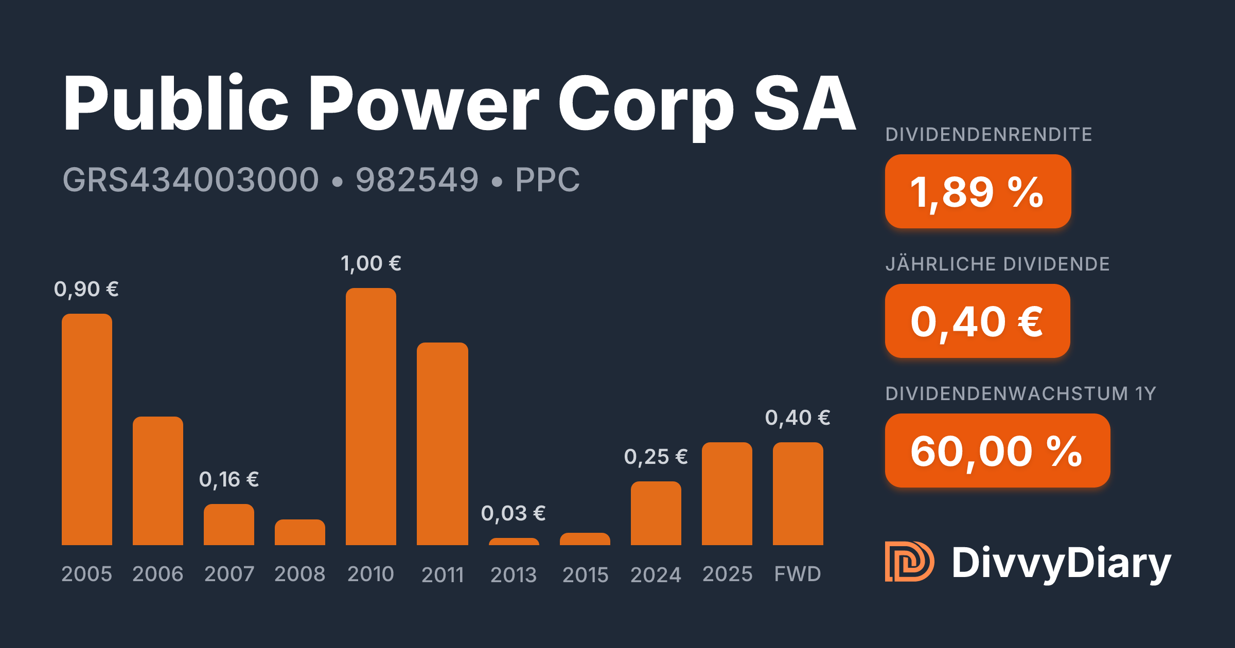 Public Power Corp SA - WKN 982549, ISIN GRS434003000 | DivvyDiary
