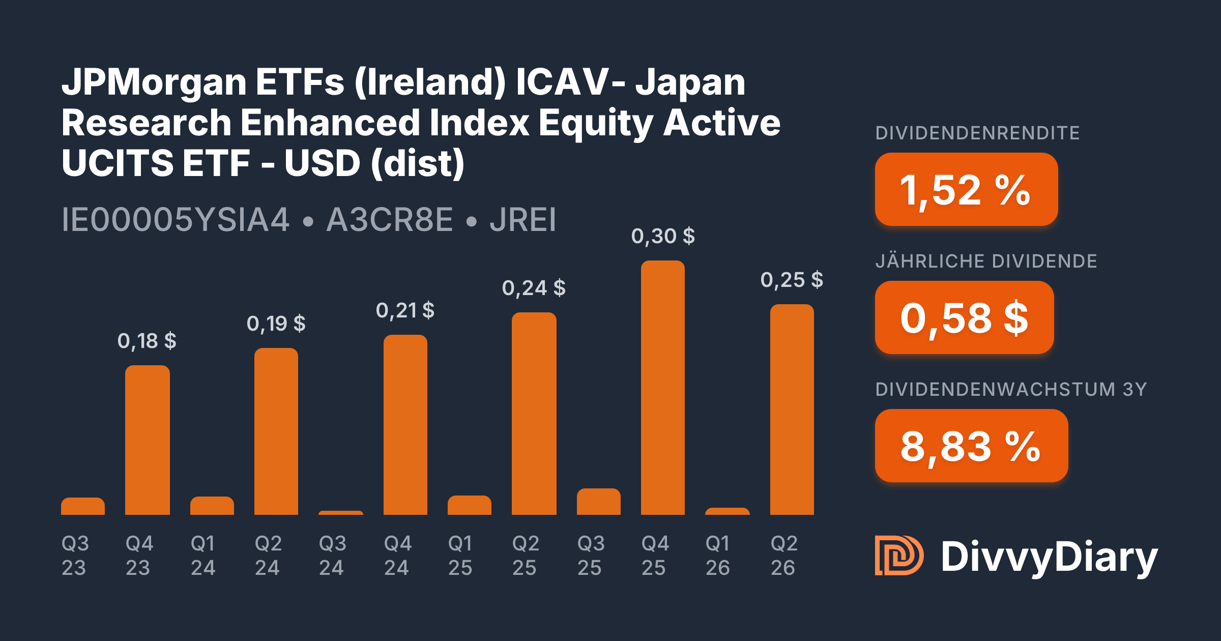 JPMorgan ETFs (Ireland) ICAV- Japan Research Enhanced Index Equity ...