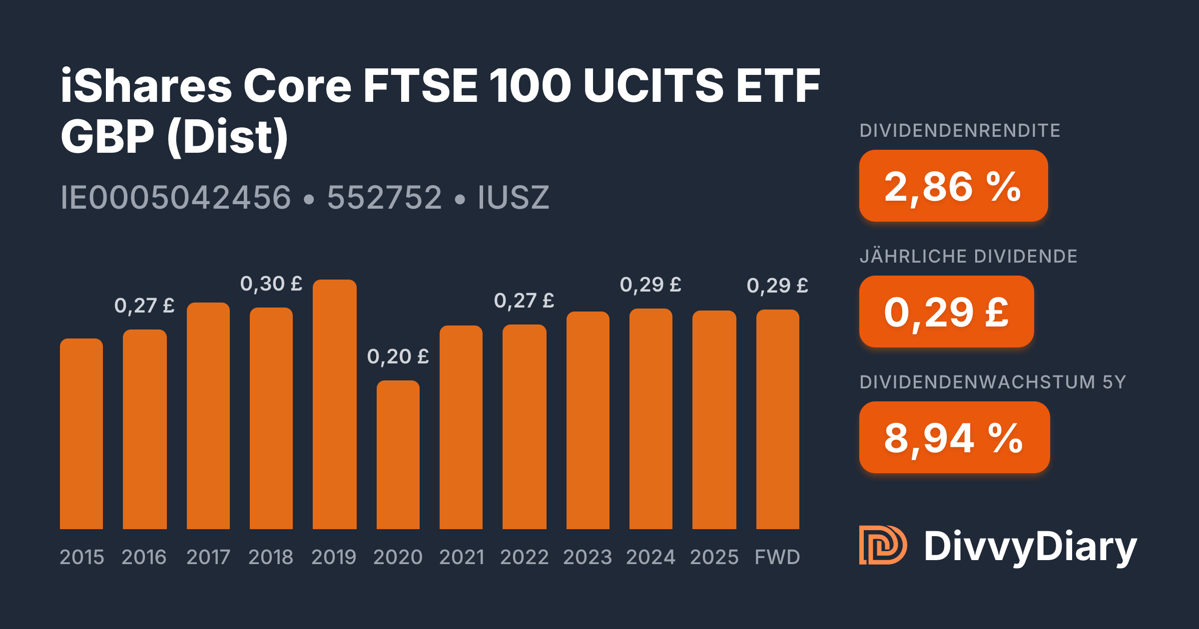 iShares Core FTSE 100 UCITS ETF GBP (Dist) - WKN 552752, ISIN ...