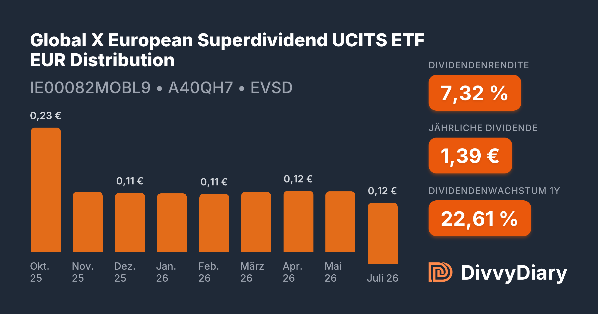 Global X European Superdividend UCITS ETF EUR Distribution - WKN A40QH7 ...