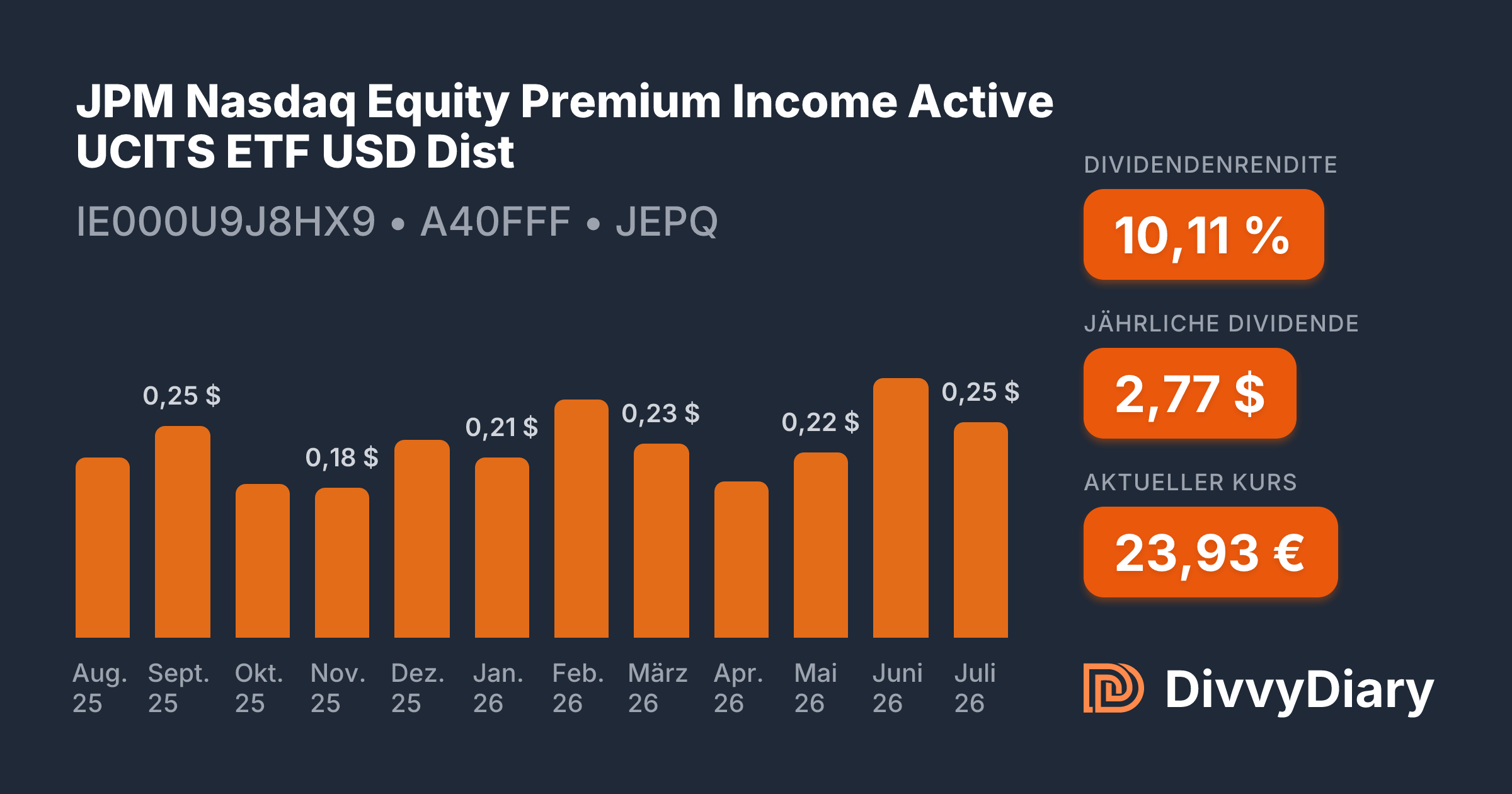 JPM Nasdaq Equity Premium Income Active UCITS ETF USD Dist - WKN A40FFF ...