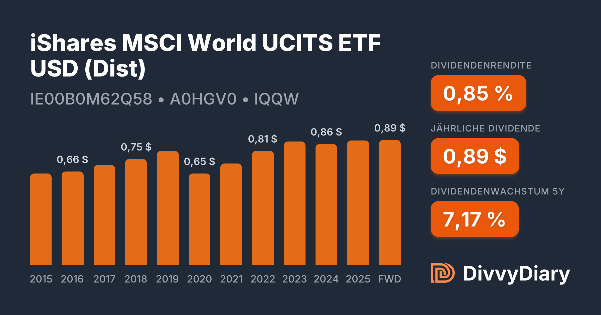 iShares MSCI World UCITS ETF USD (Dist) - WKN A0HGV0, ISIN IE00B0M62Q58 ...