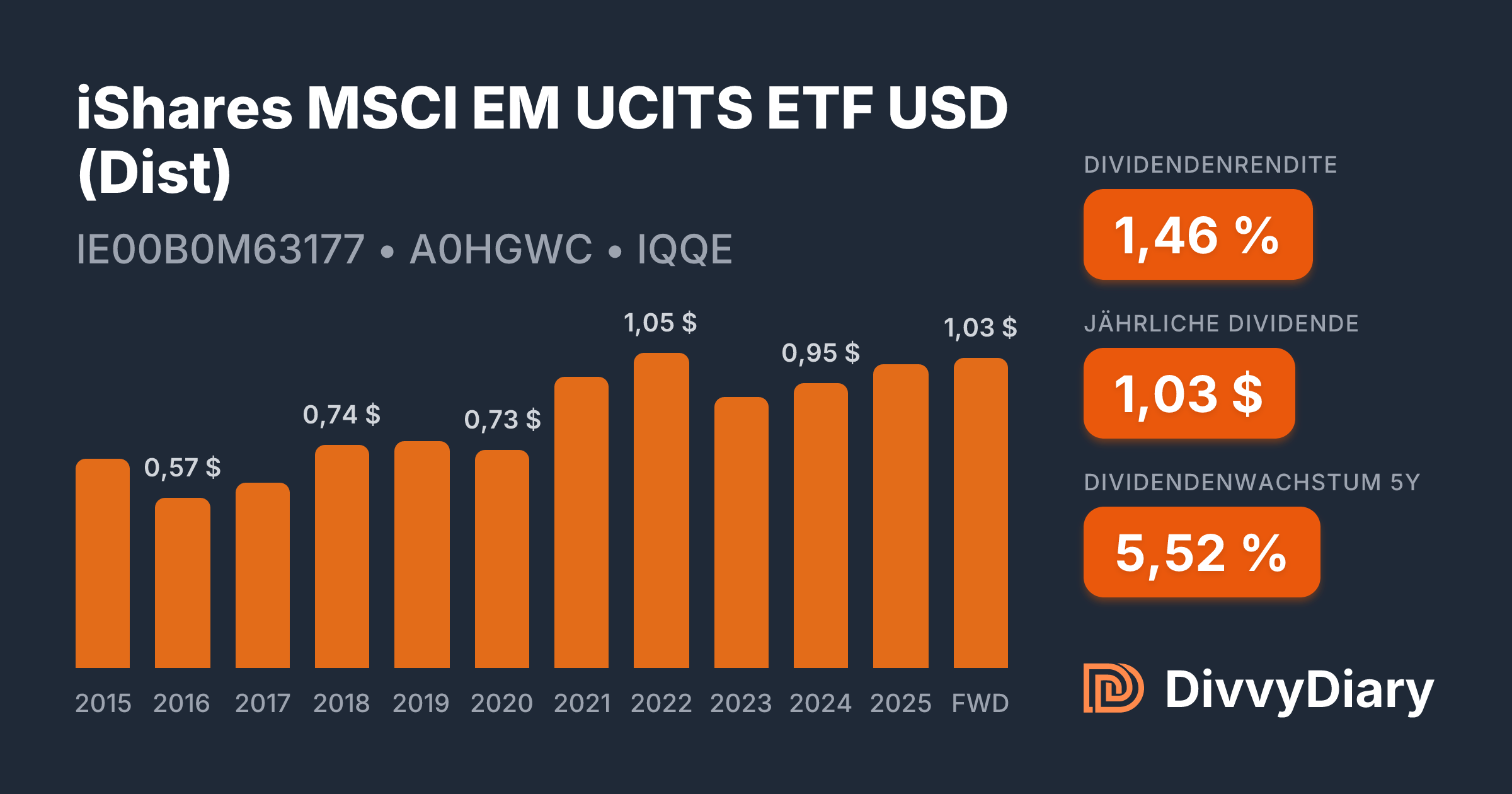 iShares MSCI EM UCITS ETF USD (Dist) - WKN A0HGWC, ISIN IE00B0M63177 ...