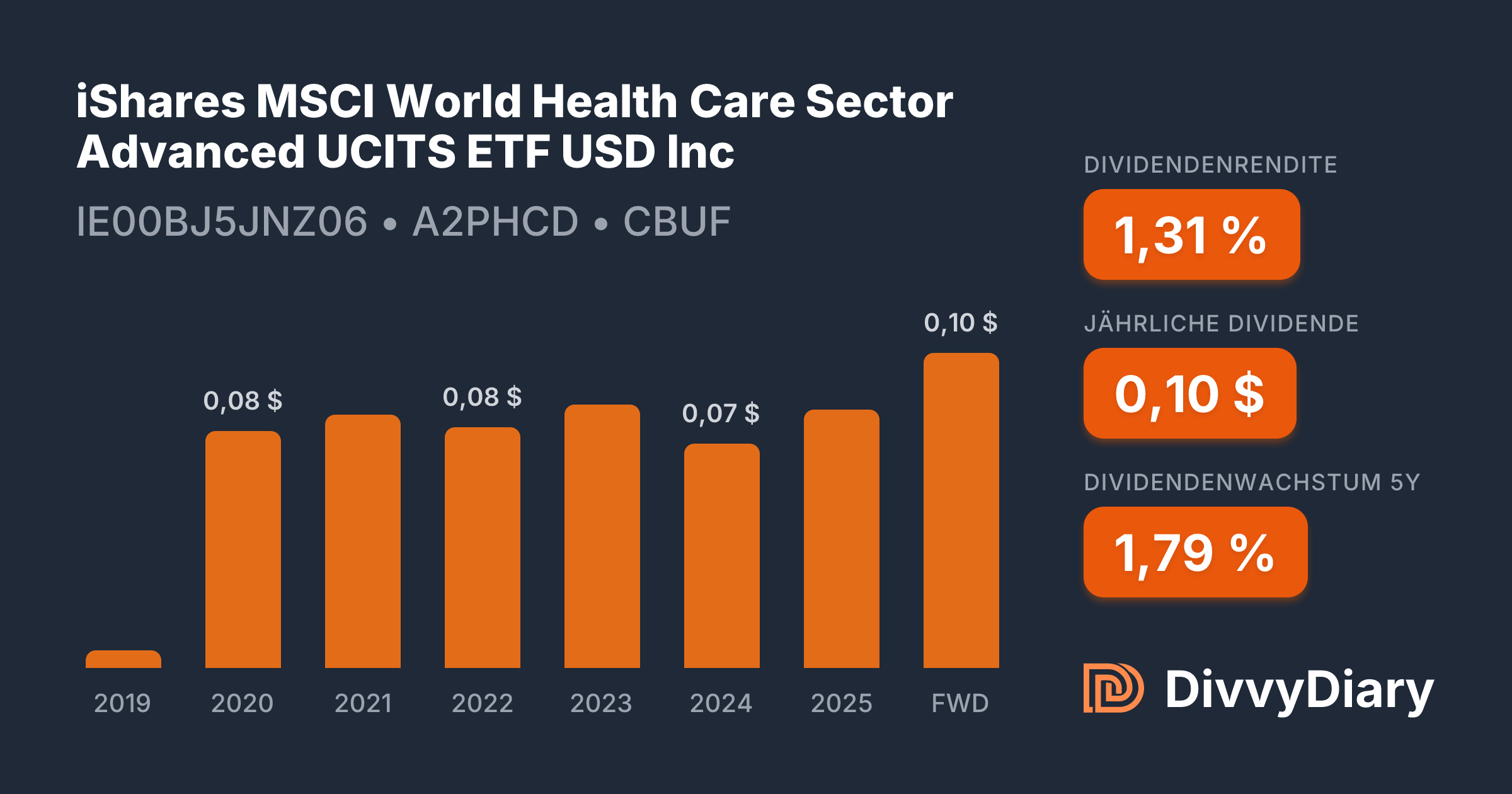 iShares MSCI World Health Care Sector Advanced UCITS ETF USD Inc - WKN ...