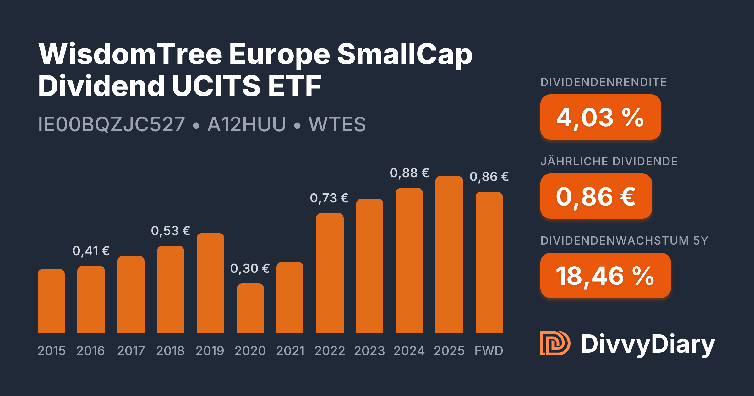 WisdomTree Europe SmallCap Dividend UCITS ETF - WKN A12HUU, ISIN ...
