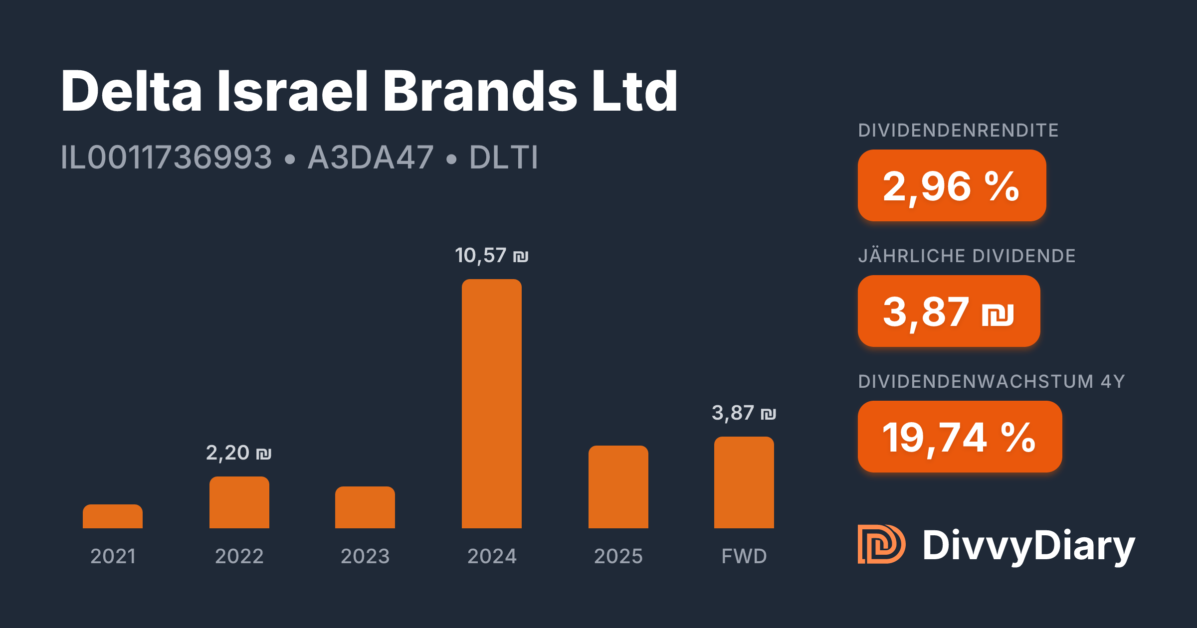 Delta Israel Brands Ltd - WKN A3DA47, ISIN IL0011736993 | DivvyDiary