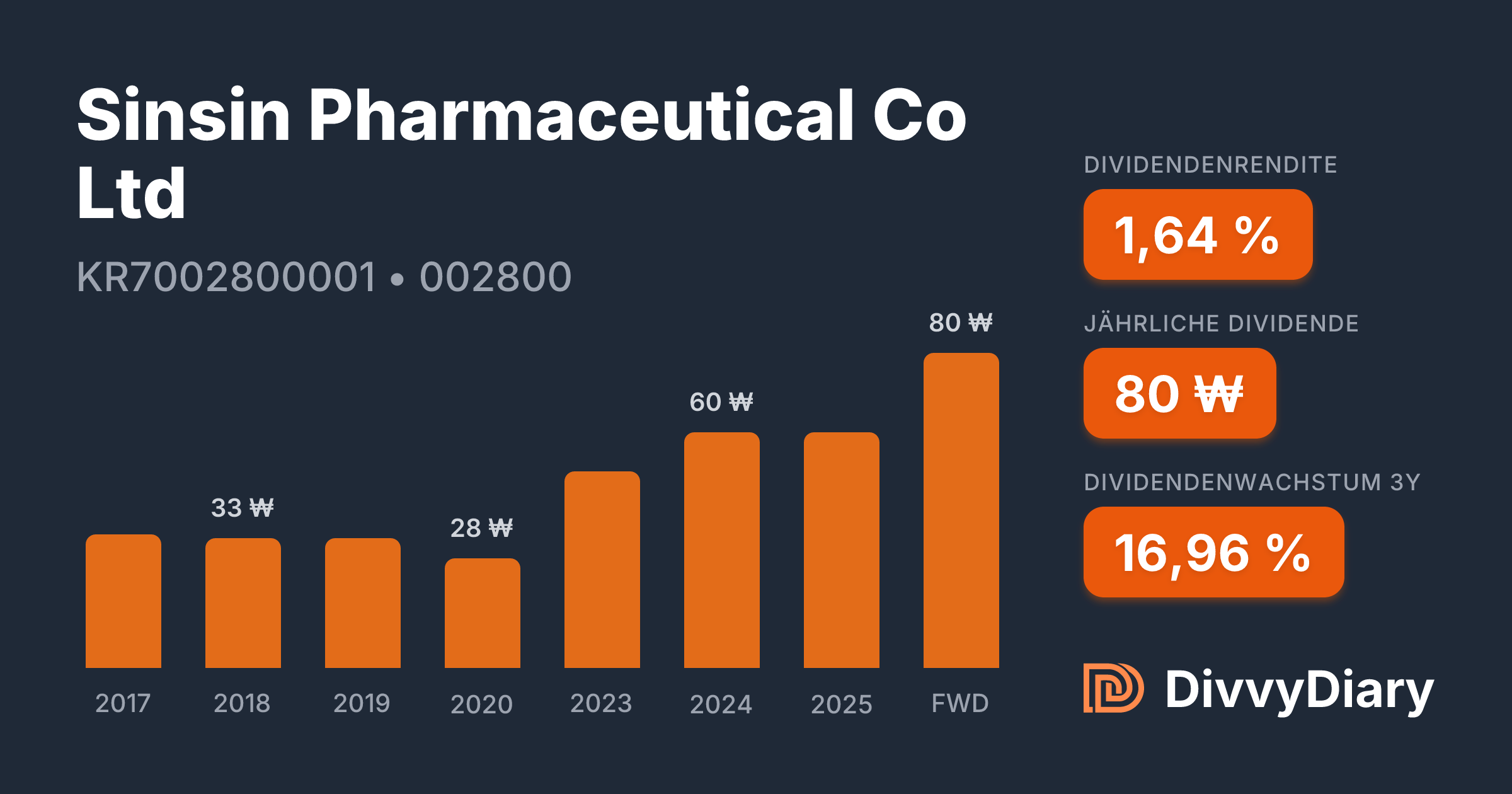 Sinsin Pharmaceutical Co Ltd - WKN , ISIN KR7002800001 | DivvyDiary