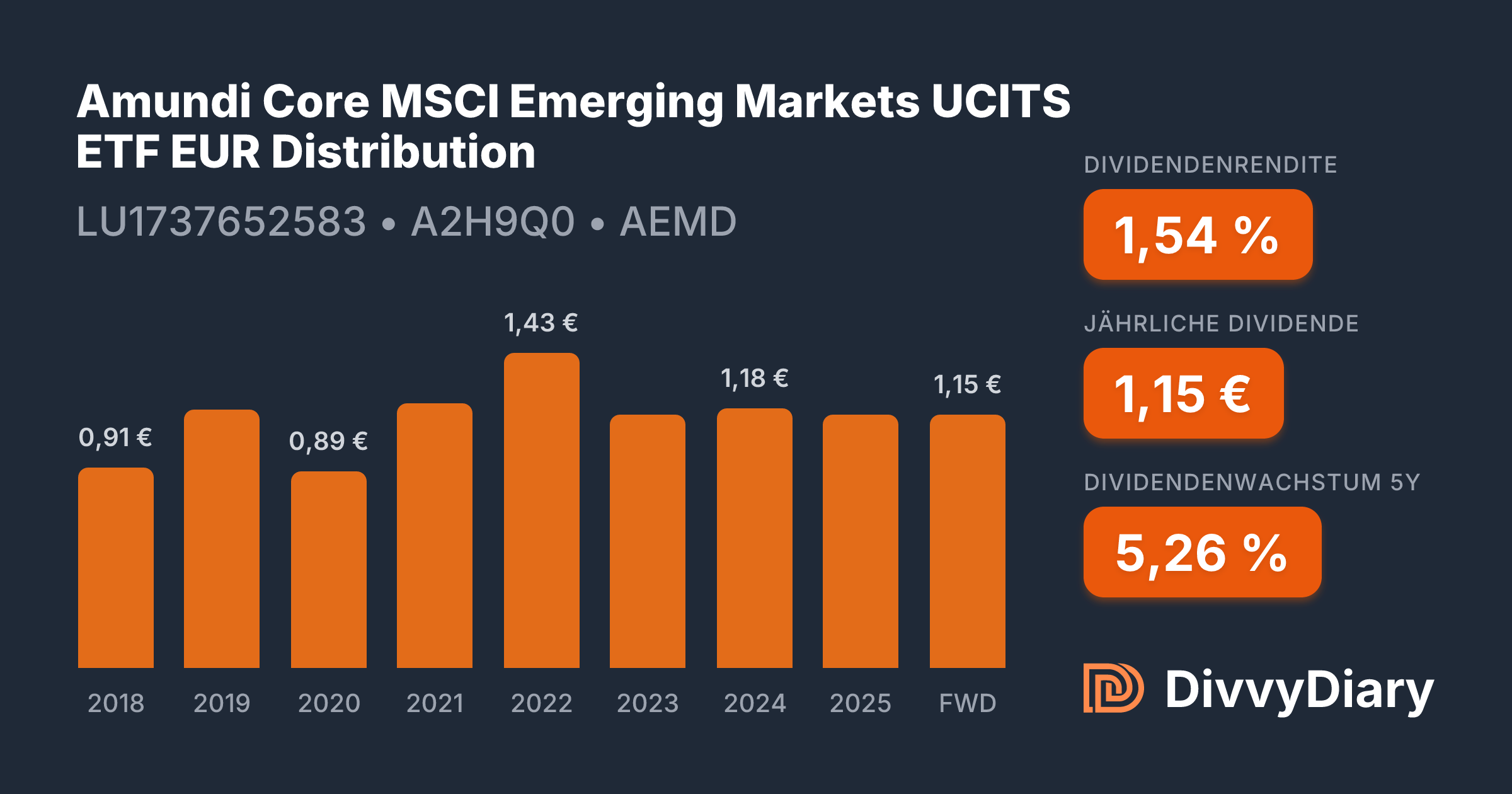 Amundi Msci Emerging Markets