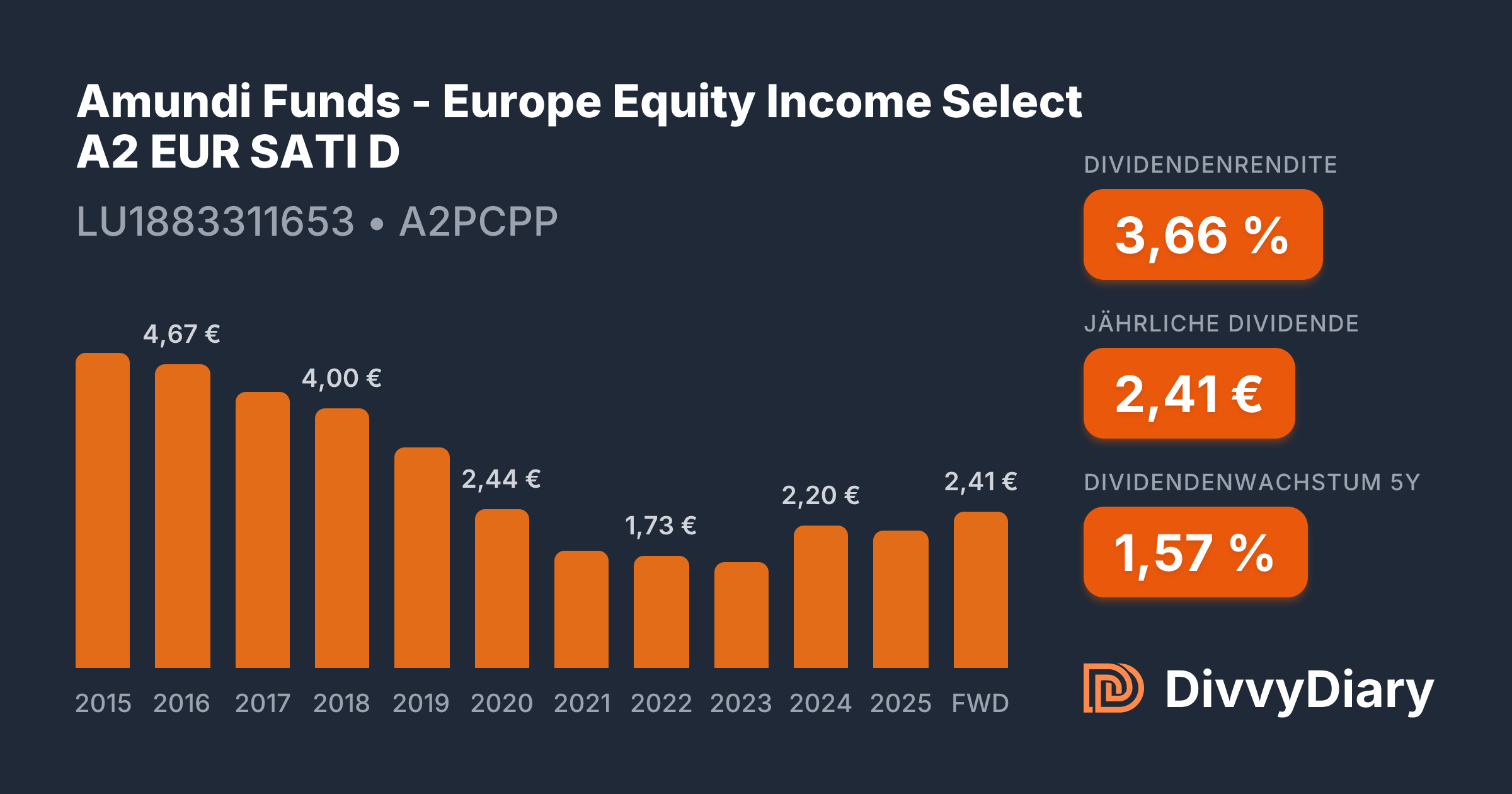 Amundi Funds - Europe Equity Income Select A2 EUR SATI D - WKN A2PCPP ...