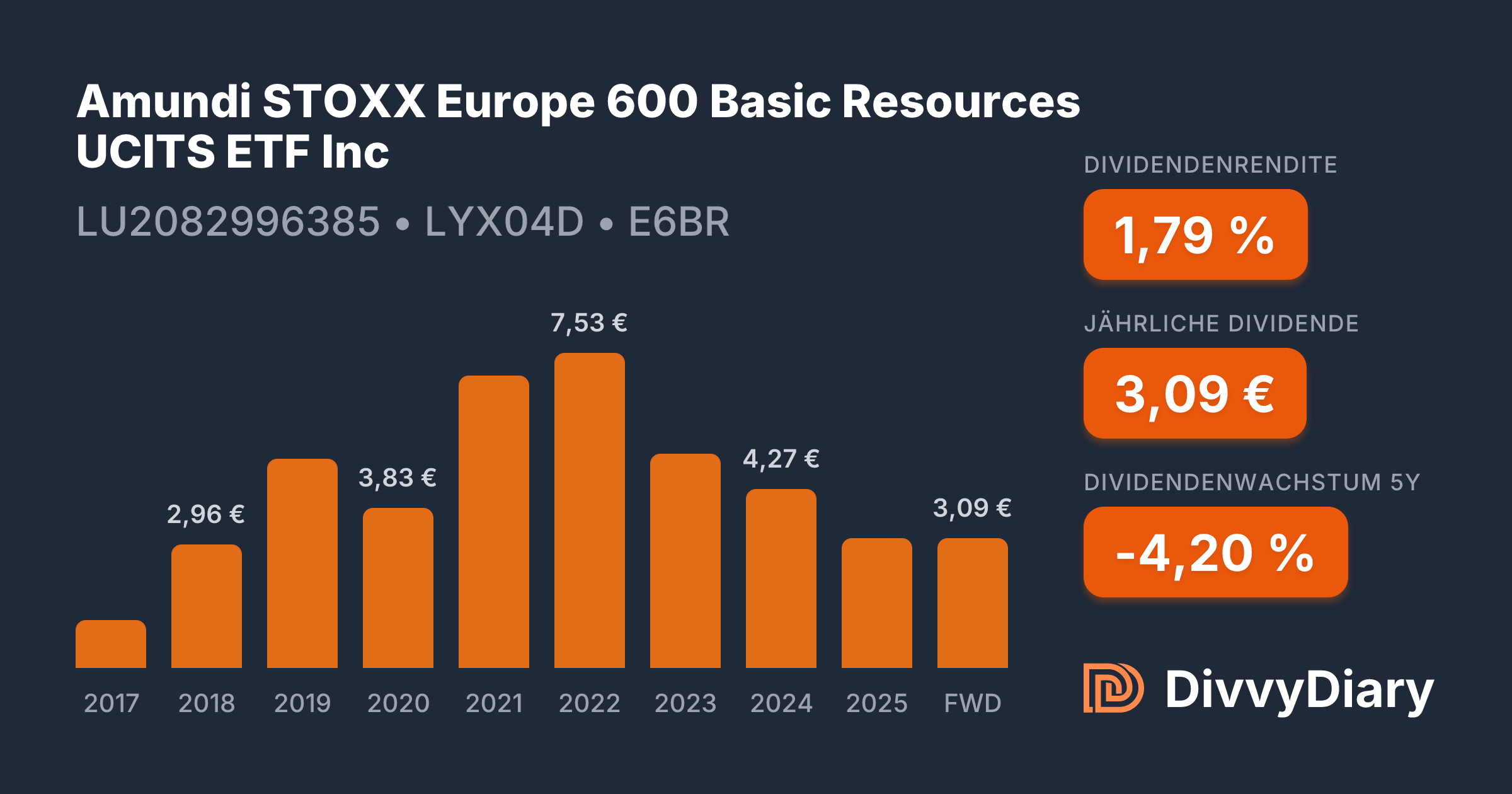 Amundi STOXX Europe 600 Basic Resources UCITS ETF Inc - WKN LYX04D ...