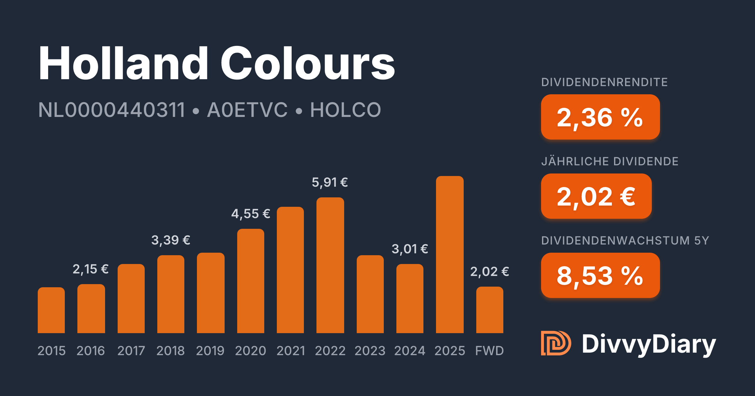 Holland Colours - WKN A0ETVC, ISIN NL0000440311 | DivvyDiary