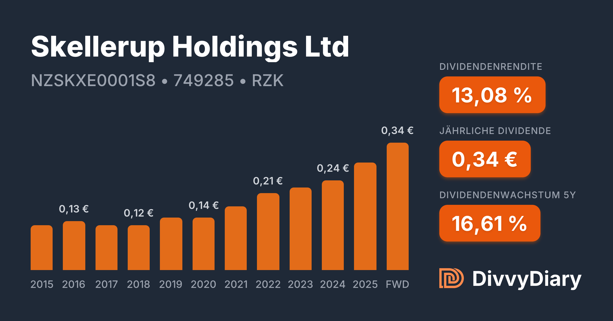 Skellerup Holdings Ltd - WKN 749285, ISIN NZSKXE0001S8 | DivvyDiary