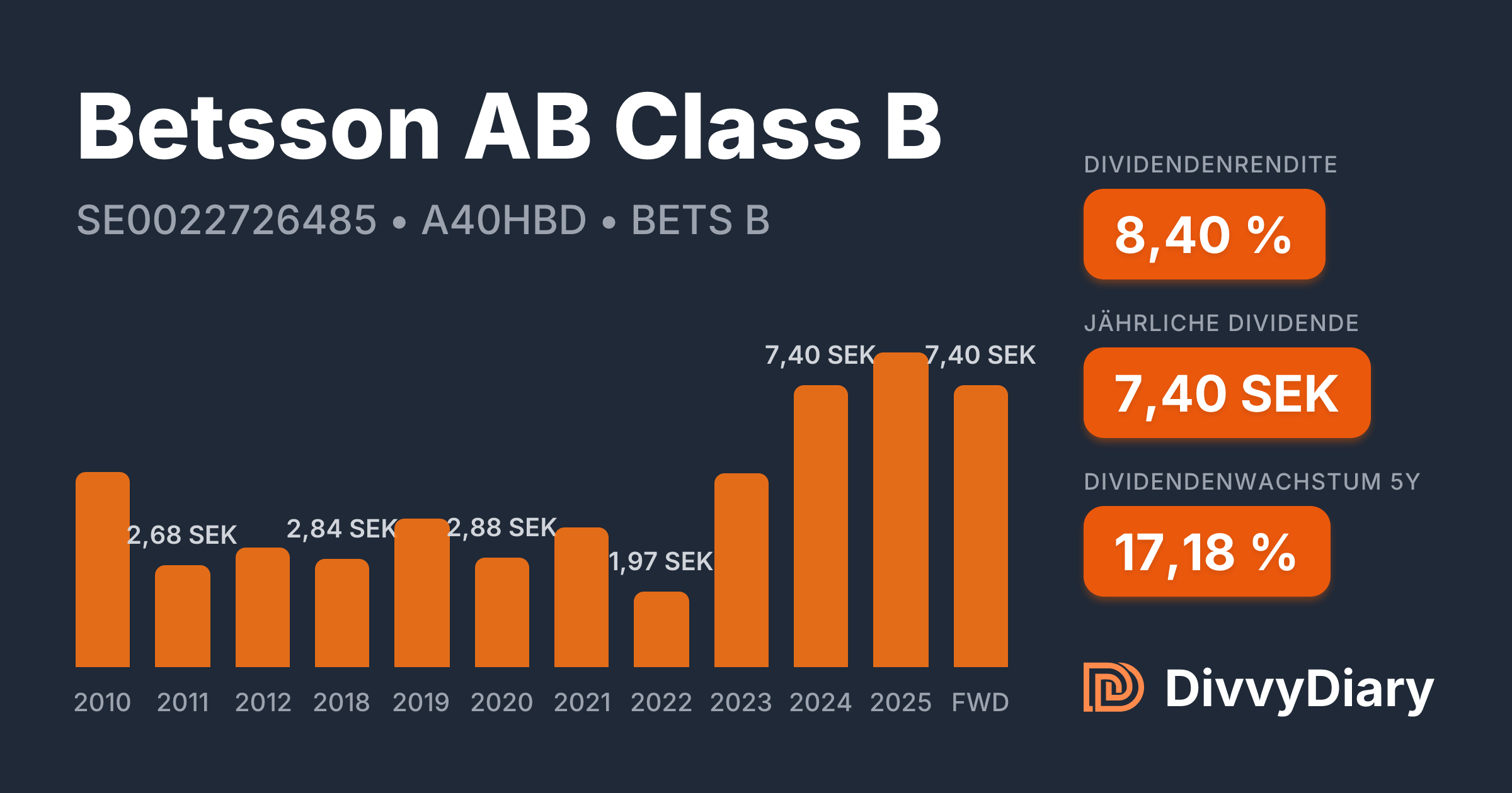 Betsson AB Class B - WKN A40HBD, ISIN SE0022726485 | DivvyDiary