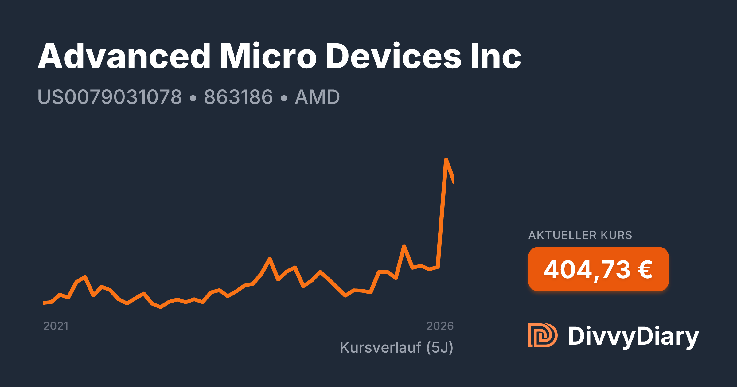 Advanced Micro Devices Inc - WKN 863186, ISIN US0079031078 | DivvyDiary