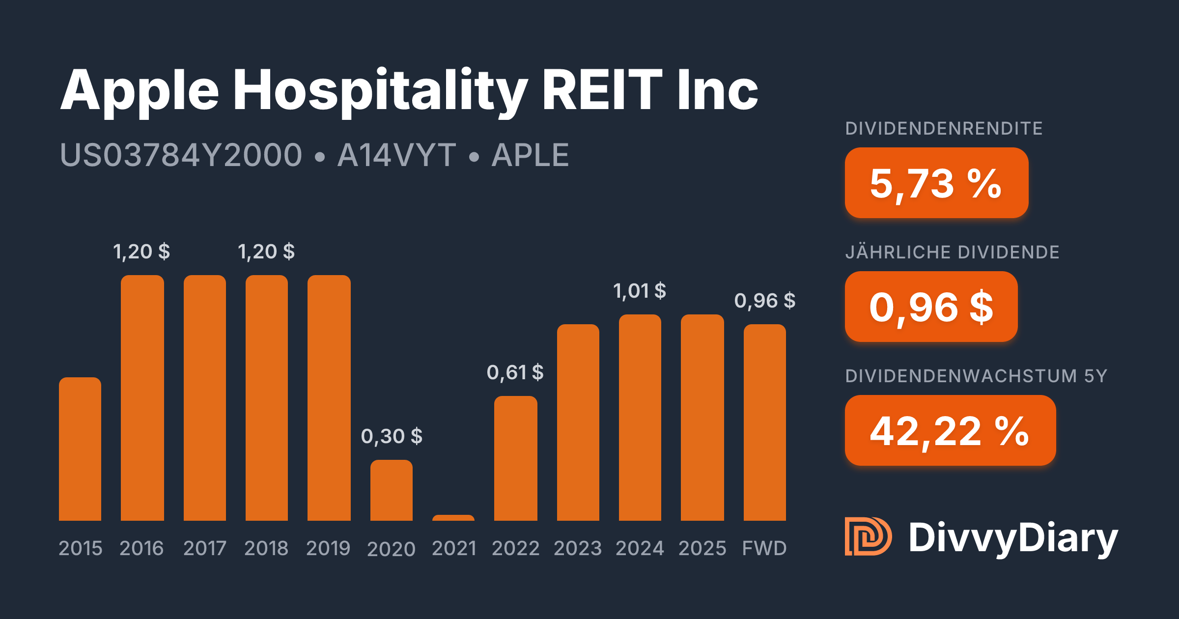 Apple Hospitality REIT Inc - WKN A14VYT, ISIN US03784Y2000 | DivvyDiary