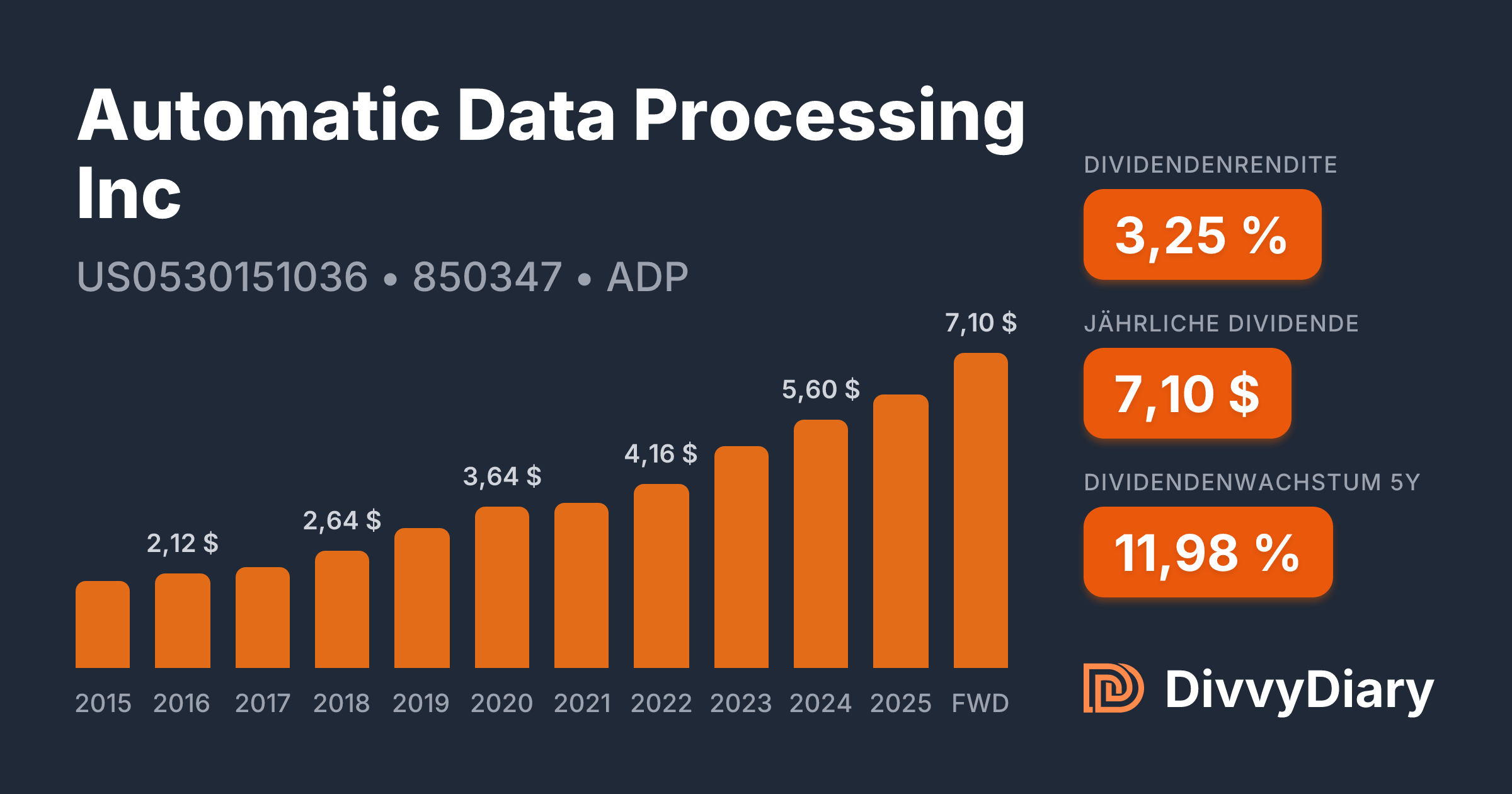 Automatic Data Processing Inc - WKN 850347, ISIN US0530151036 | DivvyDiary