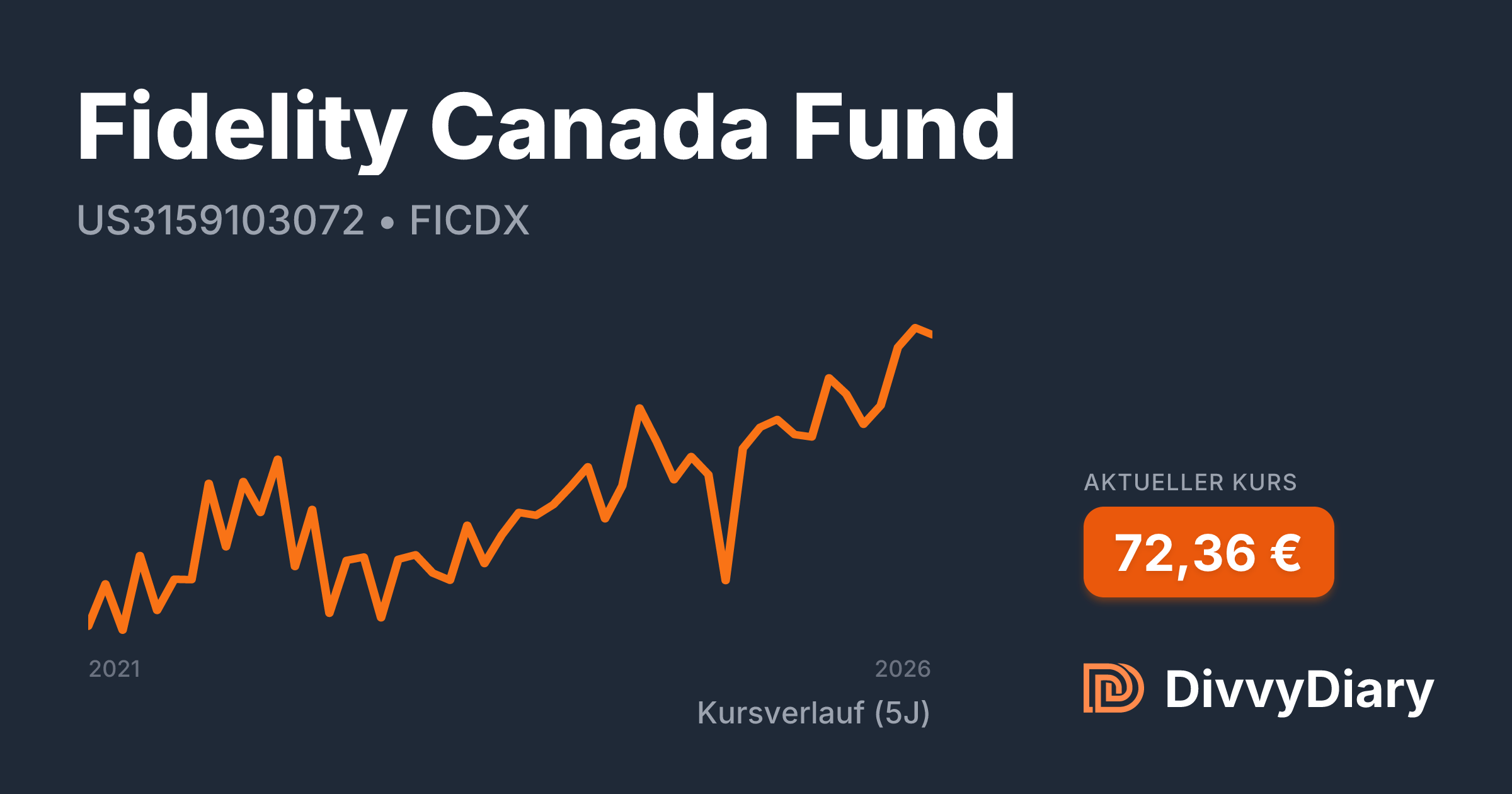 Fidelity Canada Fund - WKN , ISIN US3159103072 | DivvyDiary