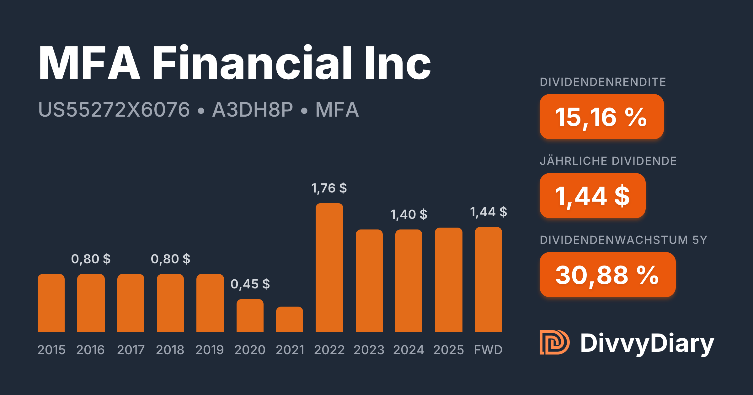 MFA Financial Inc - WKN A3DH8P, ISIN US55272X6076 | DivvyDiary