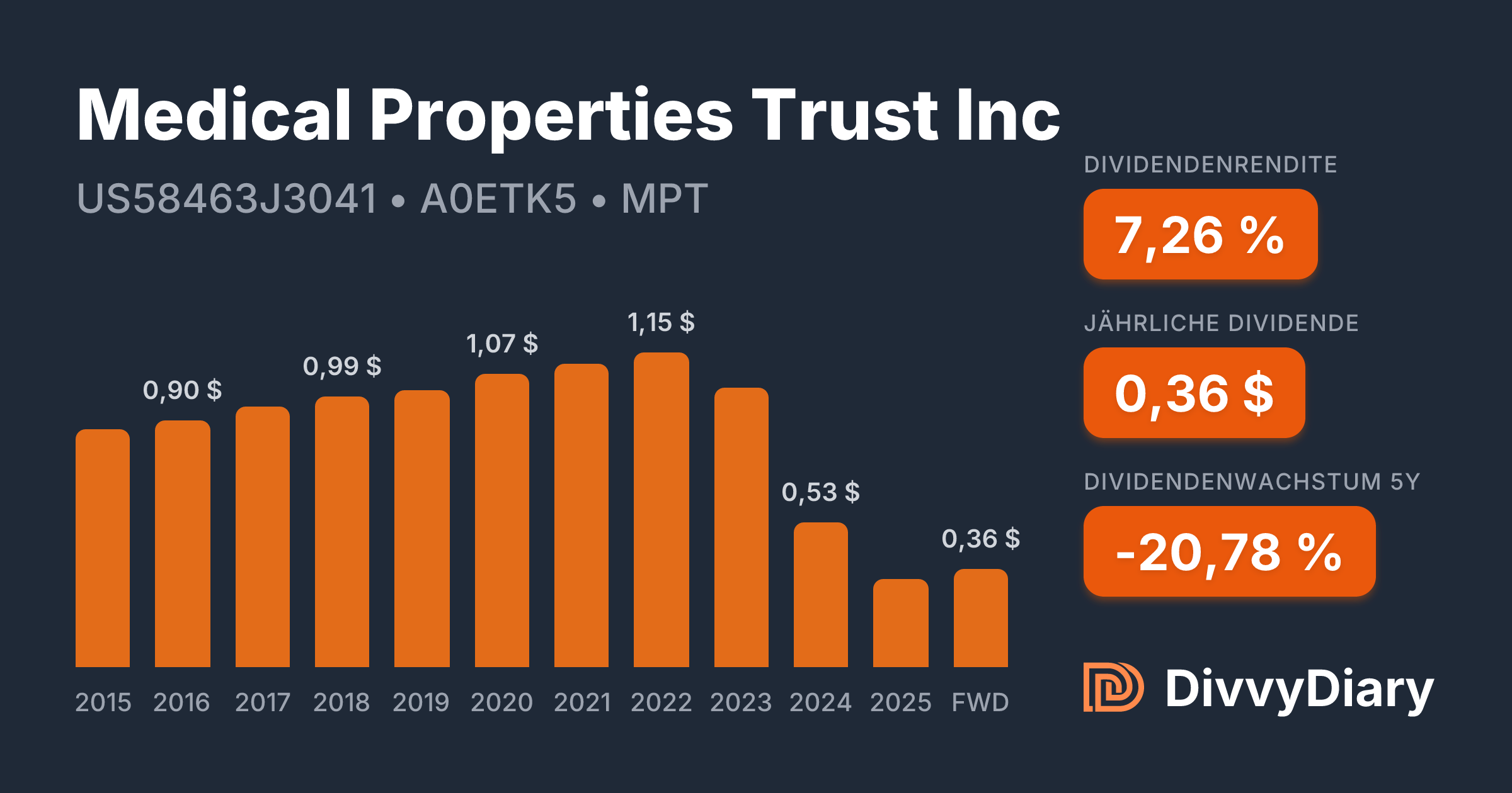 Medical Properties Trust Inc - WKN A0ETK5, ISIN US58463J3041 | DivvyDiary