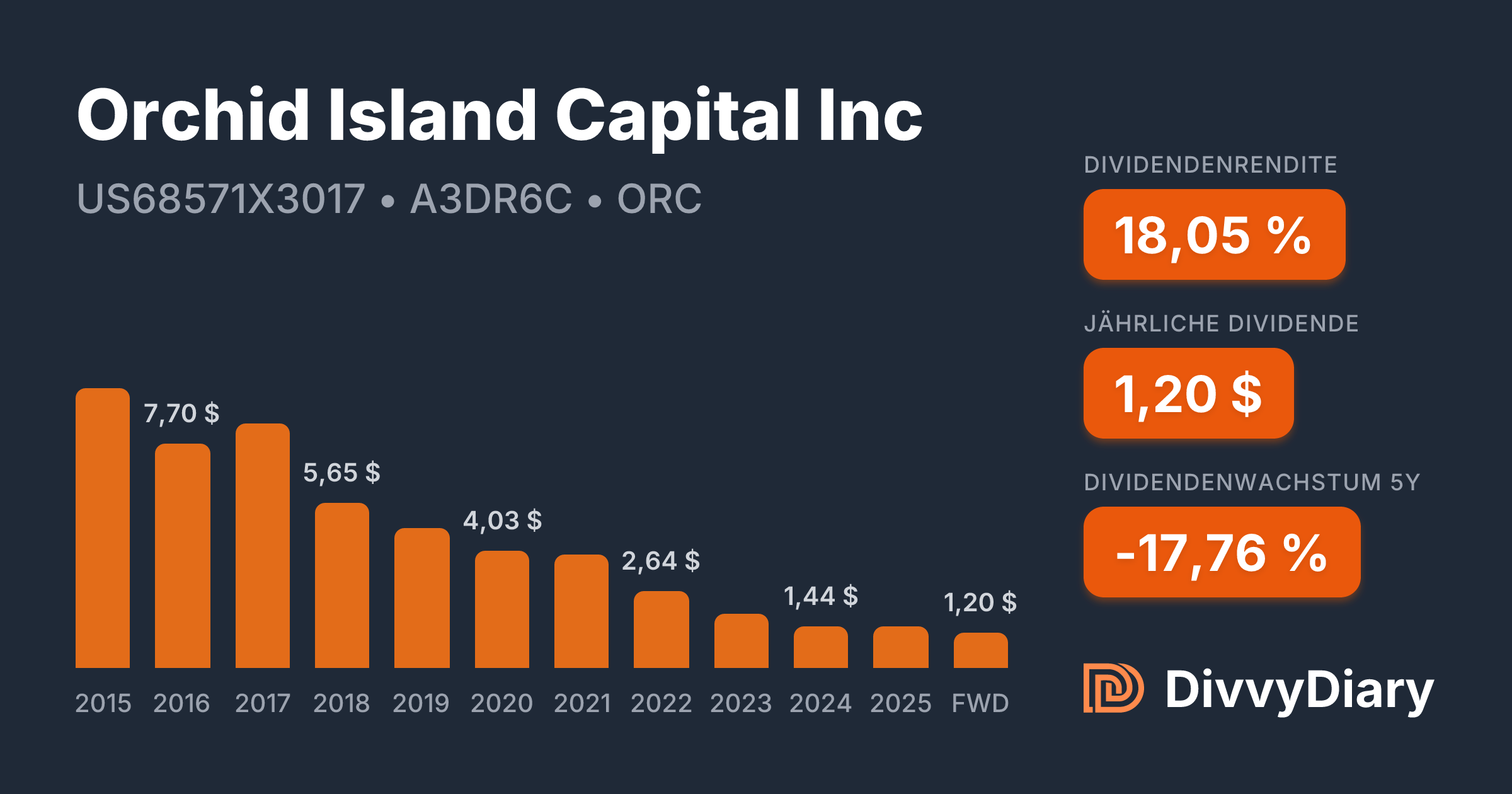 Orchid Island Capital Inc - WKN A3DR6C, ISIN US68571X3017 | DivvyDiary