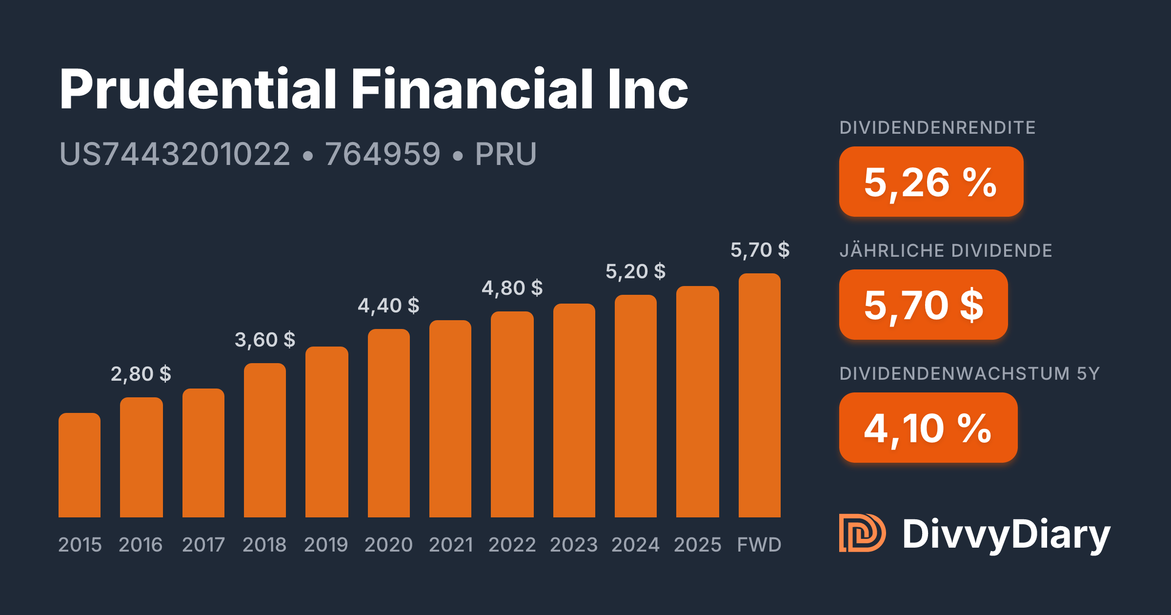 Prudential Financial Inc - WKN 764959, ISIN US7443201022 | DivvyDiary