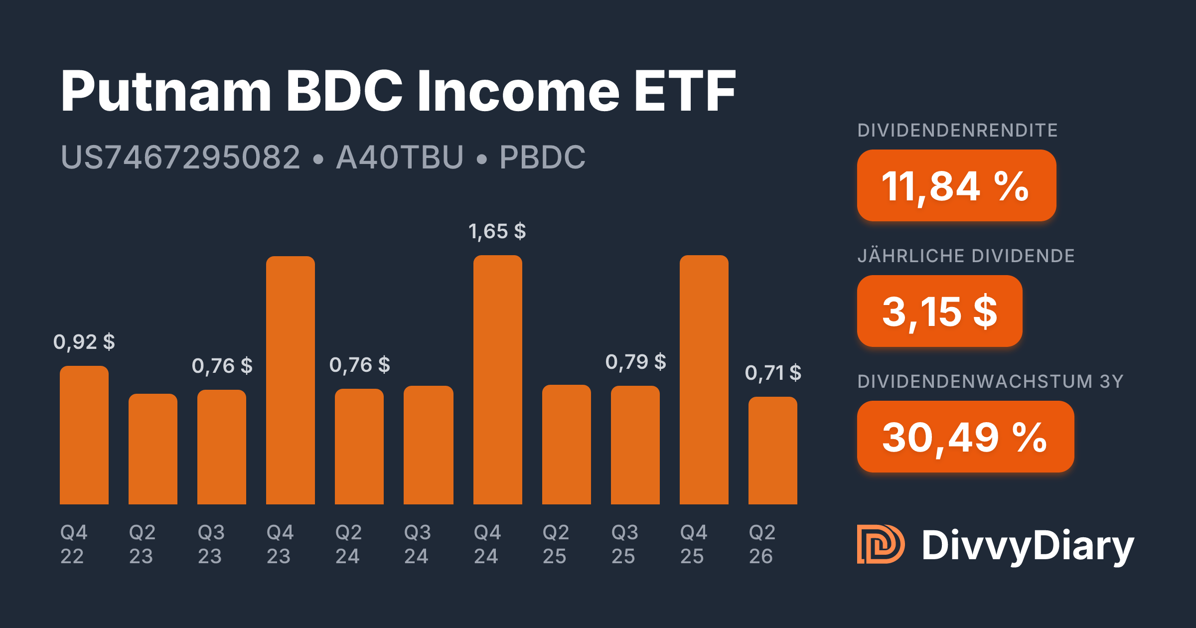 Putnam BDC Income ETF - WKN A40TBU, ISIN US7467295082 | DivvyDiary