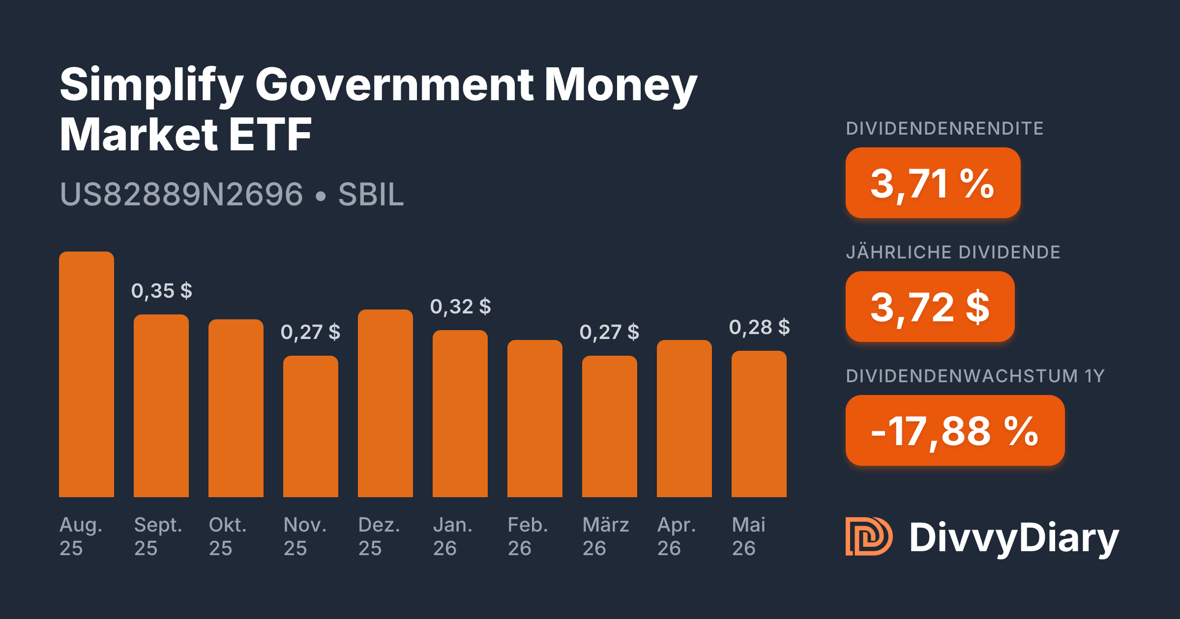 Simplify Government Money Market ETF - WKN , ISIN US82889N2696 | DivvyDiary