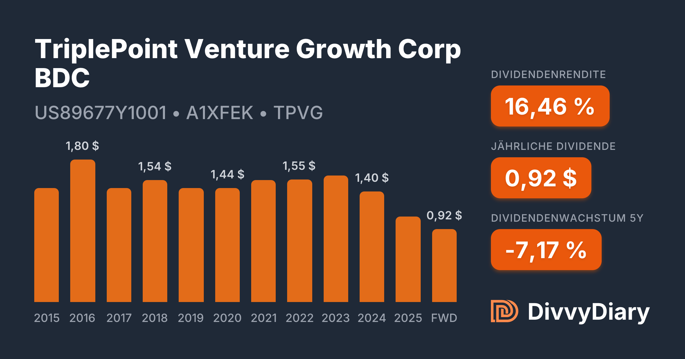 TriplePoint Venture Growth Corp BDC - WKN A1XFEK, ISIN US89677Y1001 ...