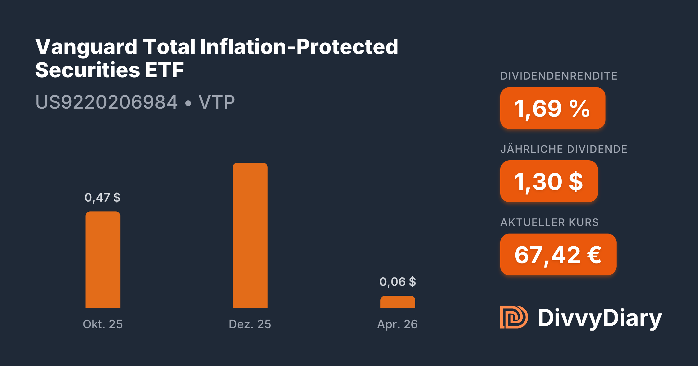 Vanguard Total Inflation-Protected Securities ETF - WKN , ISIN ...