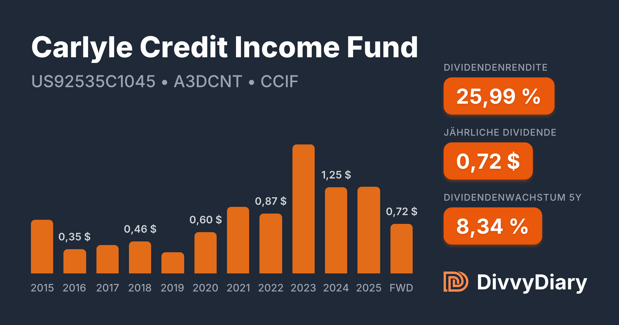 Carlyle Credit Income Fund - WKN A3DCNT, ISIN US92535C1045 | DivvyDiary