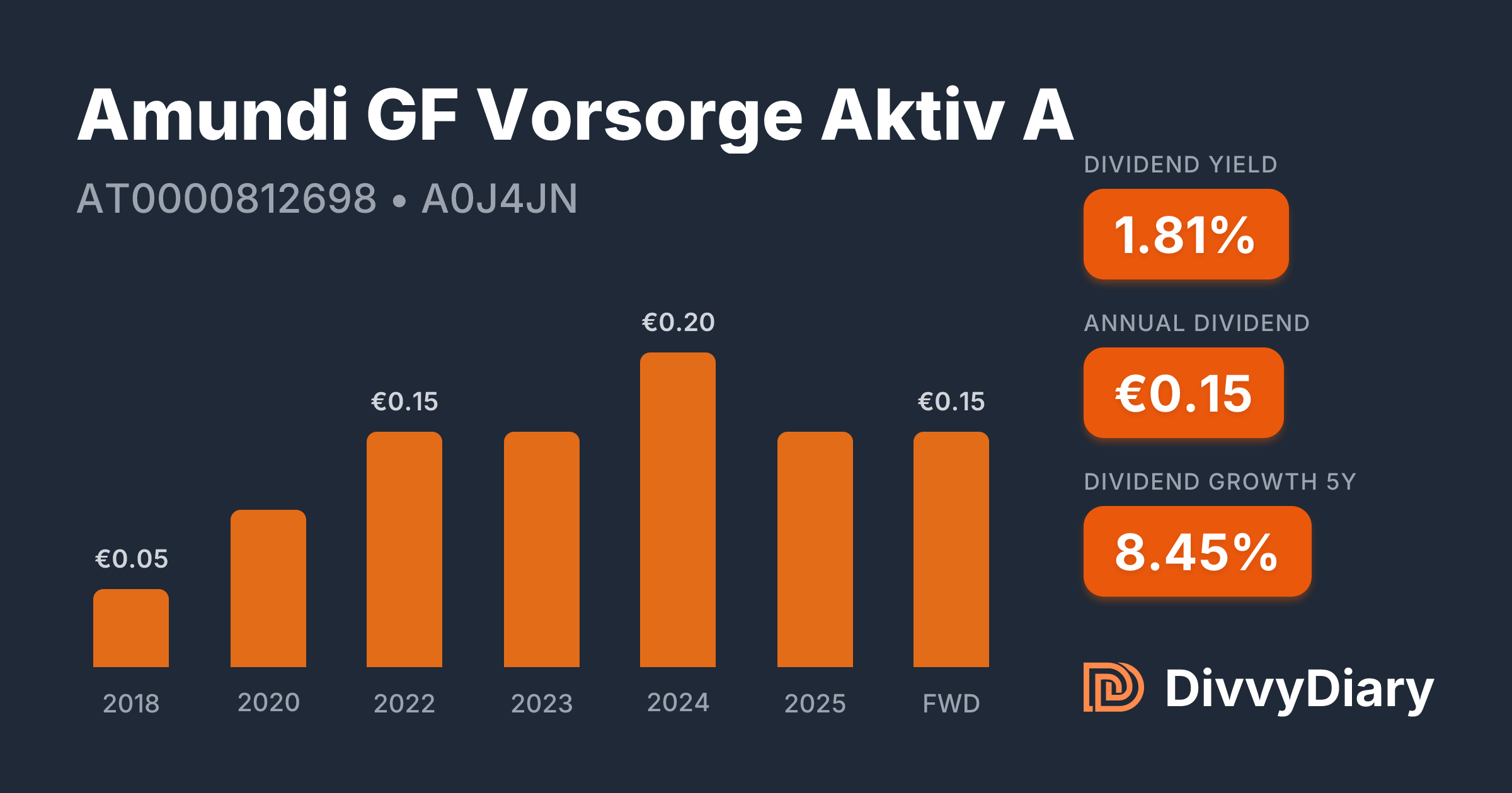 Amundi GF Vorsorge Aktiv A - WKN A0J4JN, ISIN AT0000812698 | DivvyDiary