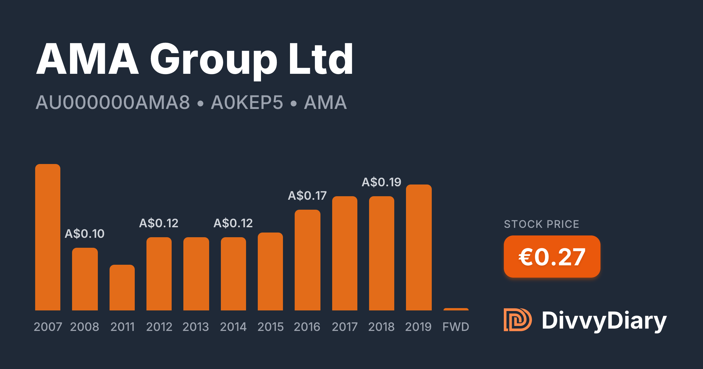 AMA Group Ltd - WKN A0KEP5, ISIN AU000000AMA8 | DivvyDiary