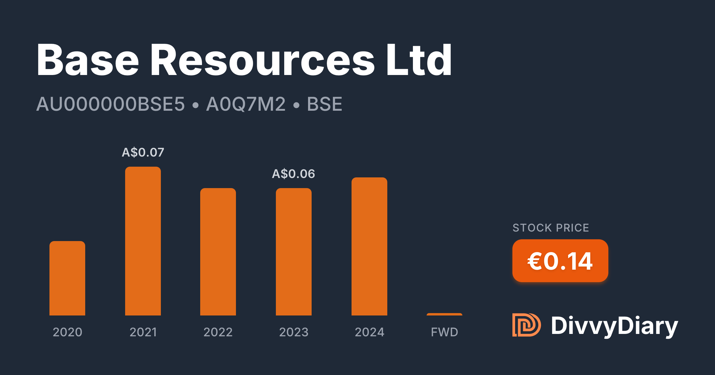 Base Resources Ltd - WKN A0Q7M2, ISIN AU000000BSE5 | DivvyDiary