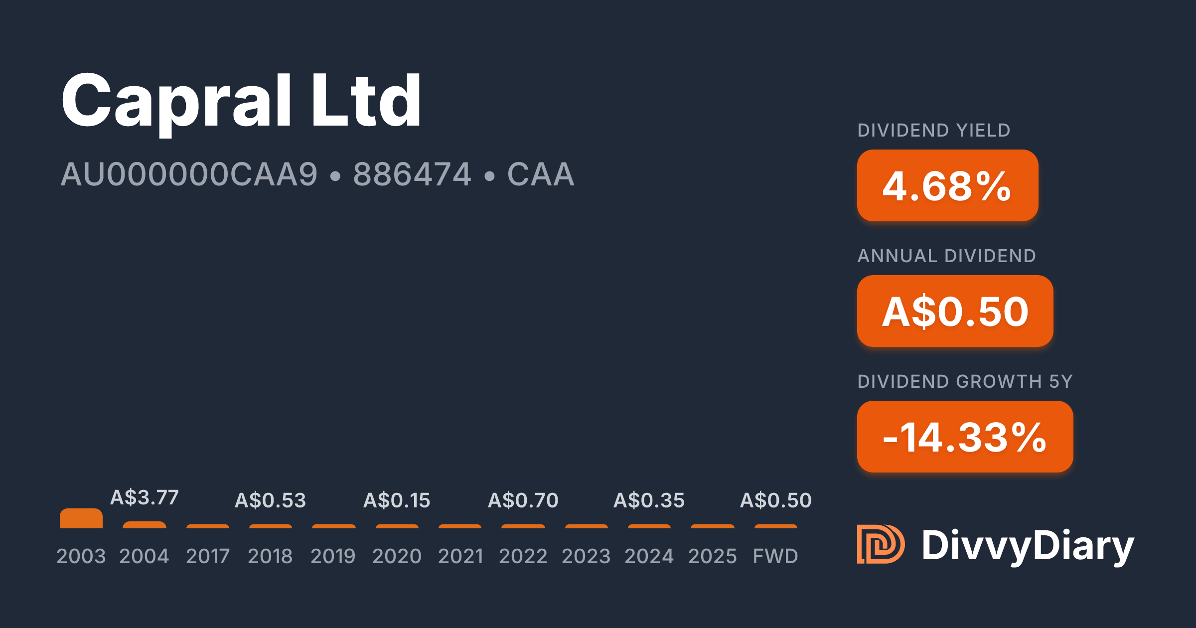 Capral Ltd - WKN 886474, ISIN AU000000CAA9 | DivvyDiary