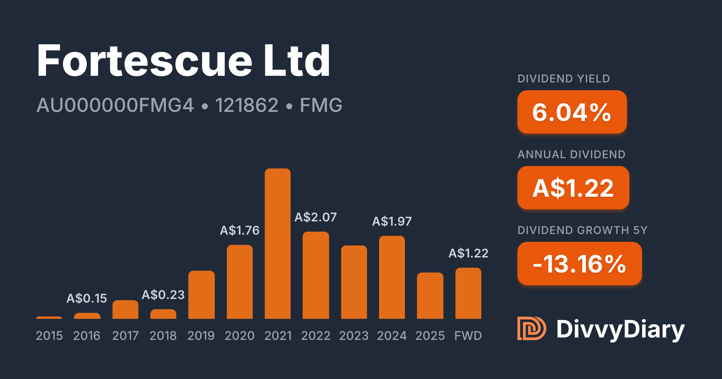 Fortescue Ltd - WKN 121862, ISIN AU000000FMG4 | DivvyDiary