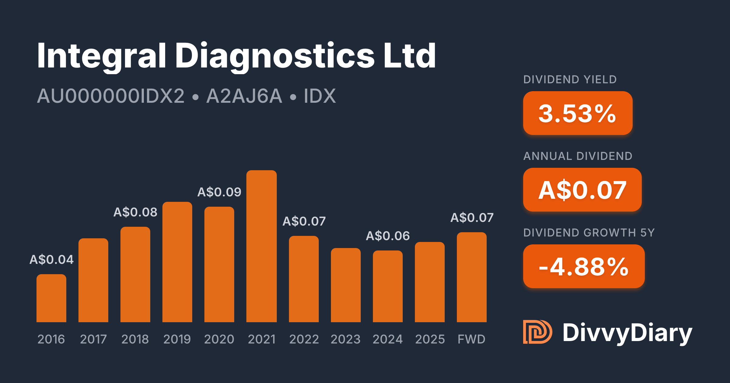 Integral Diagnostics Ltd - WKN A2AJ6A, ISIN AU000000IDX2 | DivvyDiary