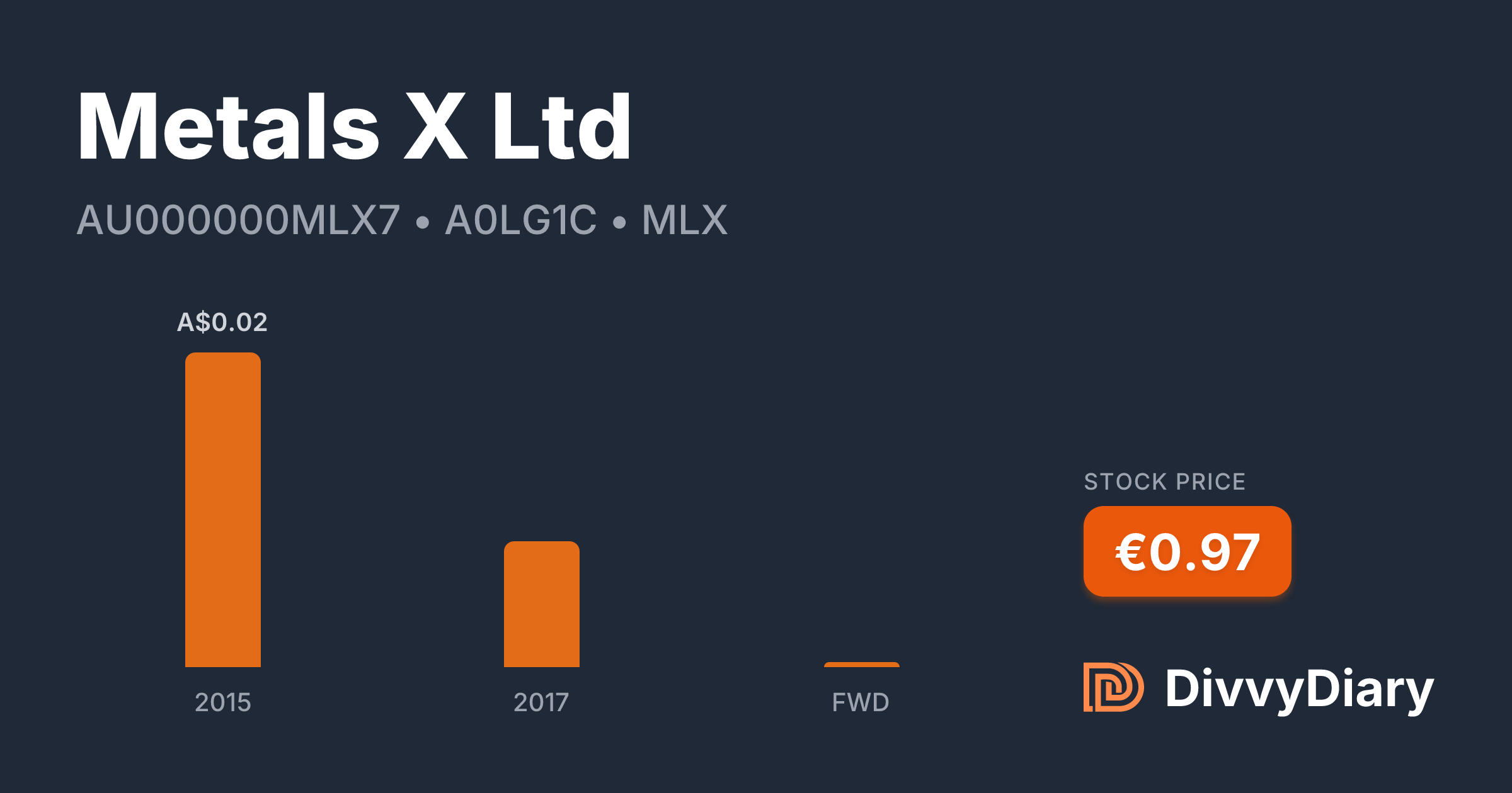 Metals X Ltd - WKN A0LG1C, ISIN AU000000MLX7 | DivvyDiary