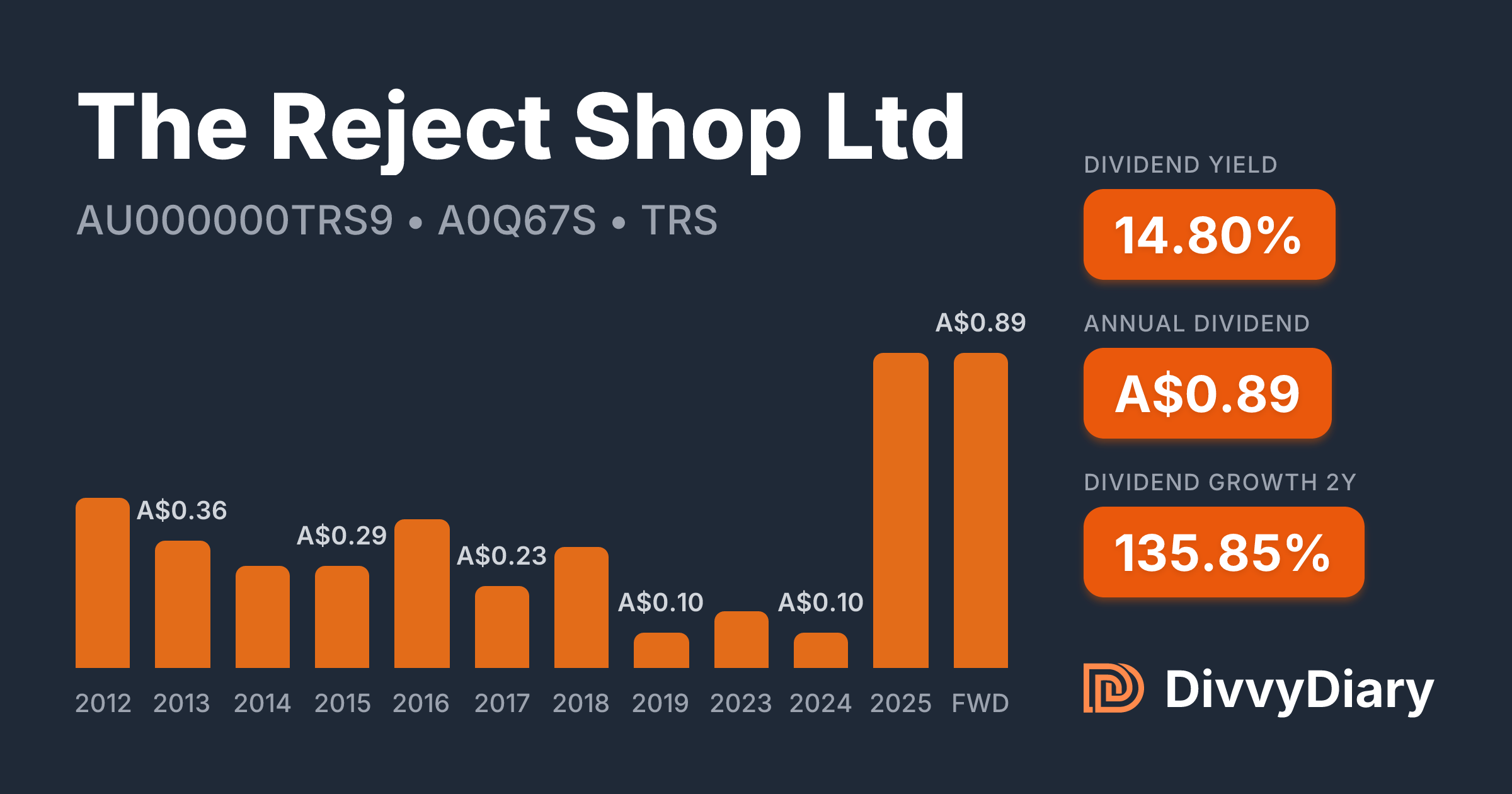 The Reject Shop Ltd - WKN A0Q67S, ISIN AU000000TRS9 | DivvyDiary