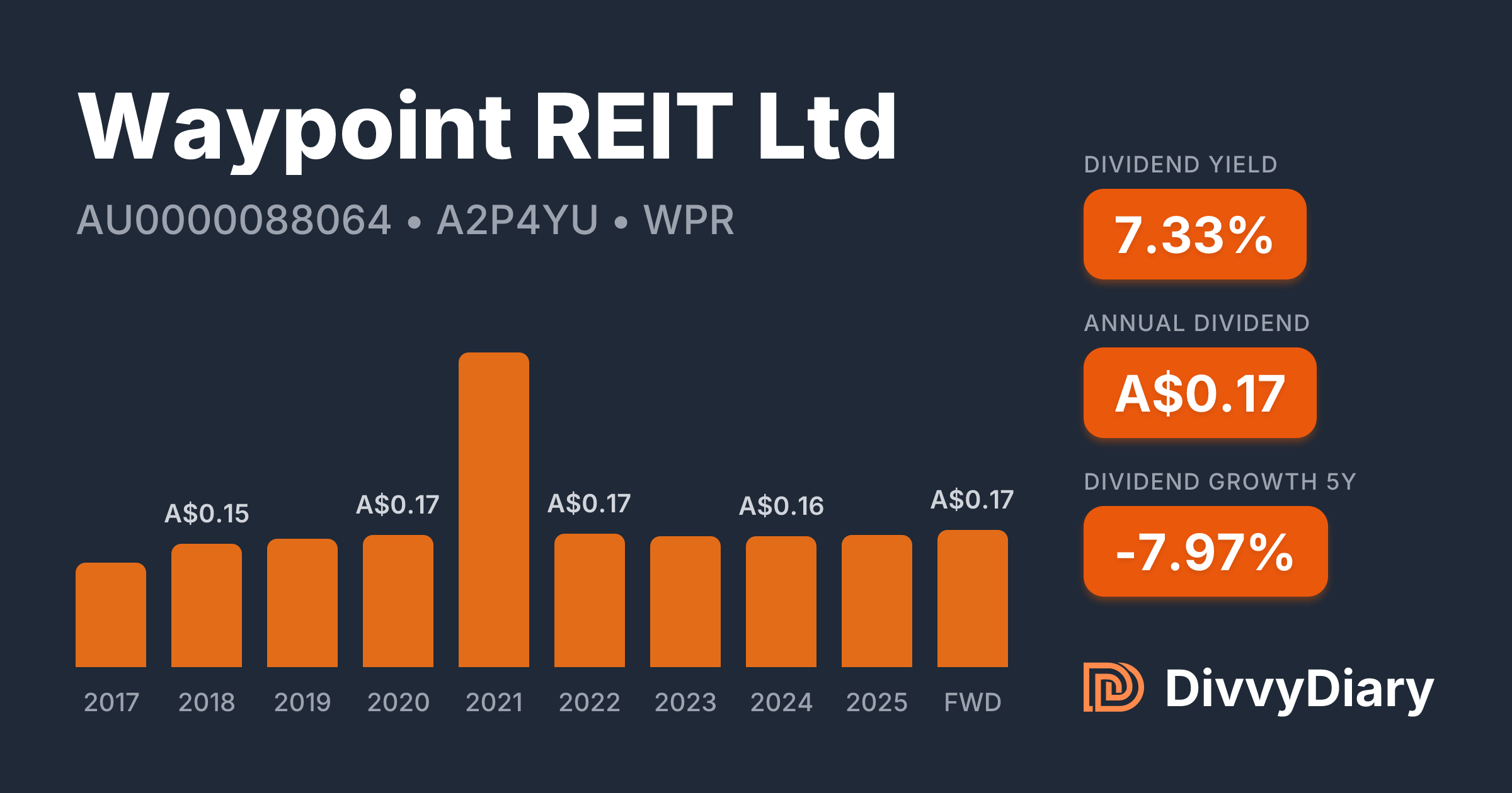 Waypoint REIT Ltd - WKN A2P4YU, ISIN AU0000088064 | DivvyDiary