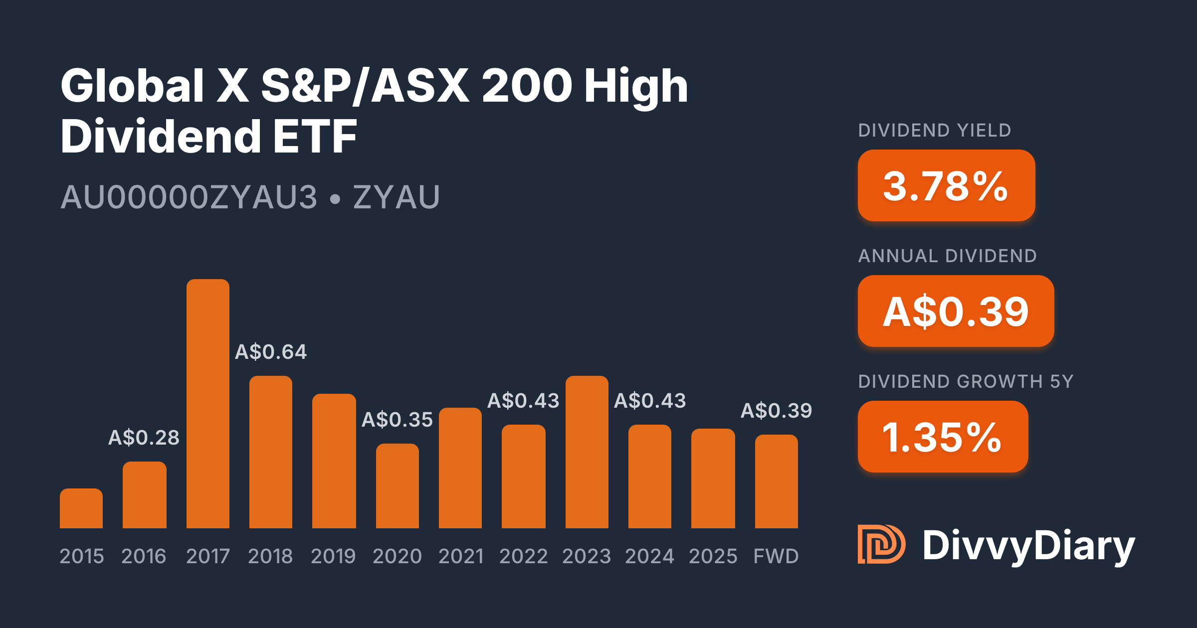 Global X S&P/ASX 200 High Dividend ETF - WKN , ISIN AU00000ZYAU3 ...